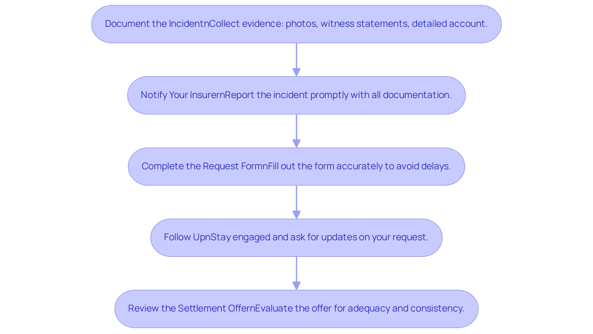 Each box represents a step in the claims process, with arrows indicating the order of actions to be taken.