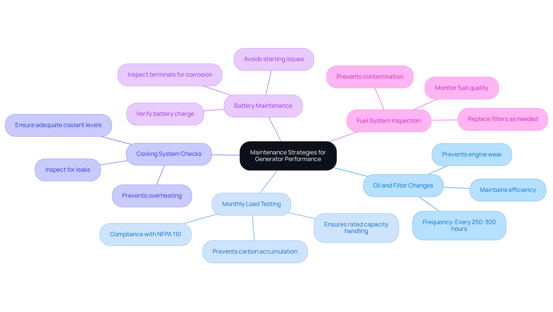 This mindmap starts with the main topic in the center and branches out to show different maintenance strategies. Each branch represents a strategy, and the sub-branches provide details on why these strategies are important. Follow the branches to see how each strategy contributes to the overall performance and reliability of the generator. This mindmap starts with the main topic in the center and branches out to show different maintenance strategies. Each branch represents a strategy, and the sub-branches provide details on why these strategies are important. Follow the branches to see how each strategy contributes to the overall performance and reliability of the generator.