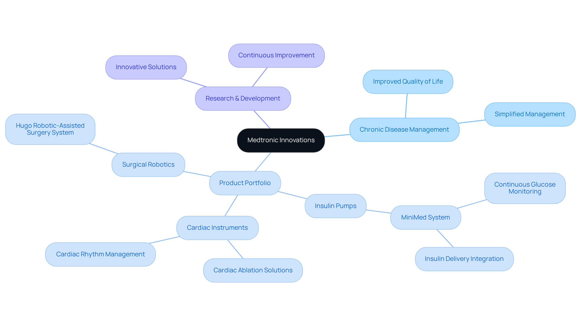 Start at the center with Medtronic's innovations, then explore the branches to see how each product contributes to better healthcare for chronic diseases. Start at the center with Medtronic's innovations, then explore the branches to see how each product contributes to better healthcare for chronic diseases.