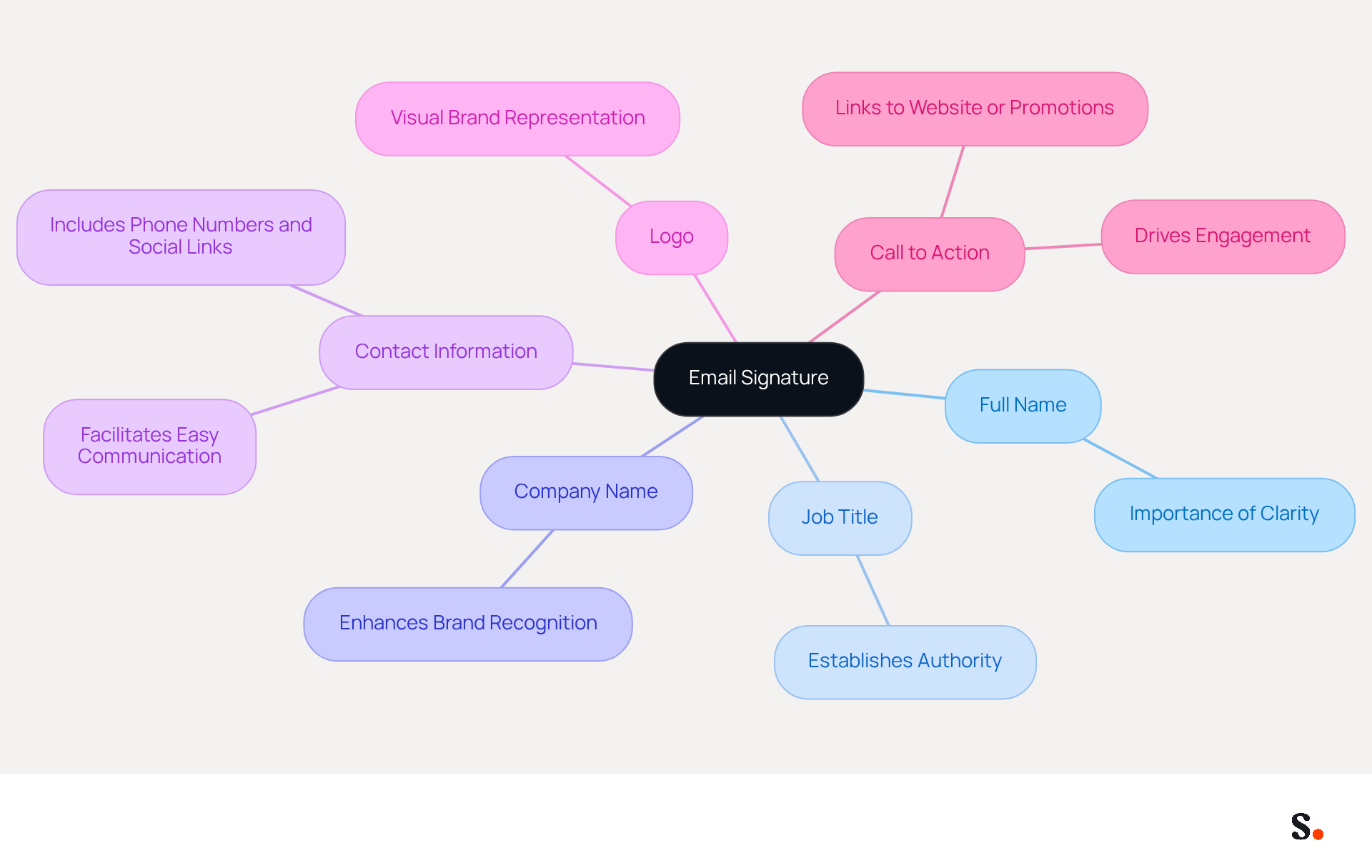 This mindmap shows the essential parts of an email signature. Start at the center with 'Email Signature' and explore each branch to see what makes a signature effective. Each component plays a role in how recipients perceive you and your brand. This mindmap shows the essential parts of an email signature. Start at the center with 'Email Signature' and explore each branch to see what makes a signature effective. Each component plays a role in how recipients perceive you and your brand.