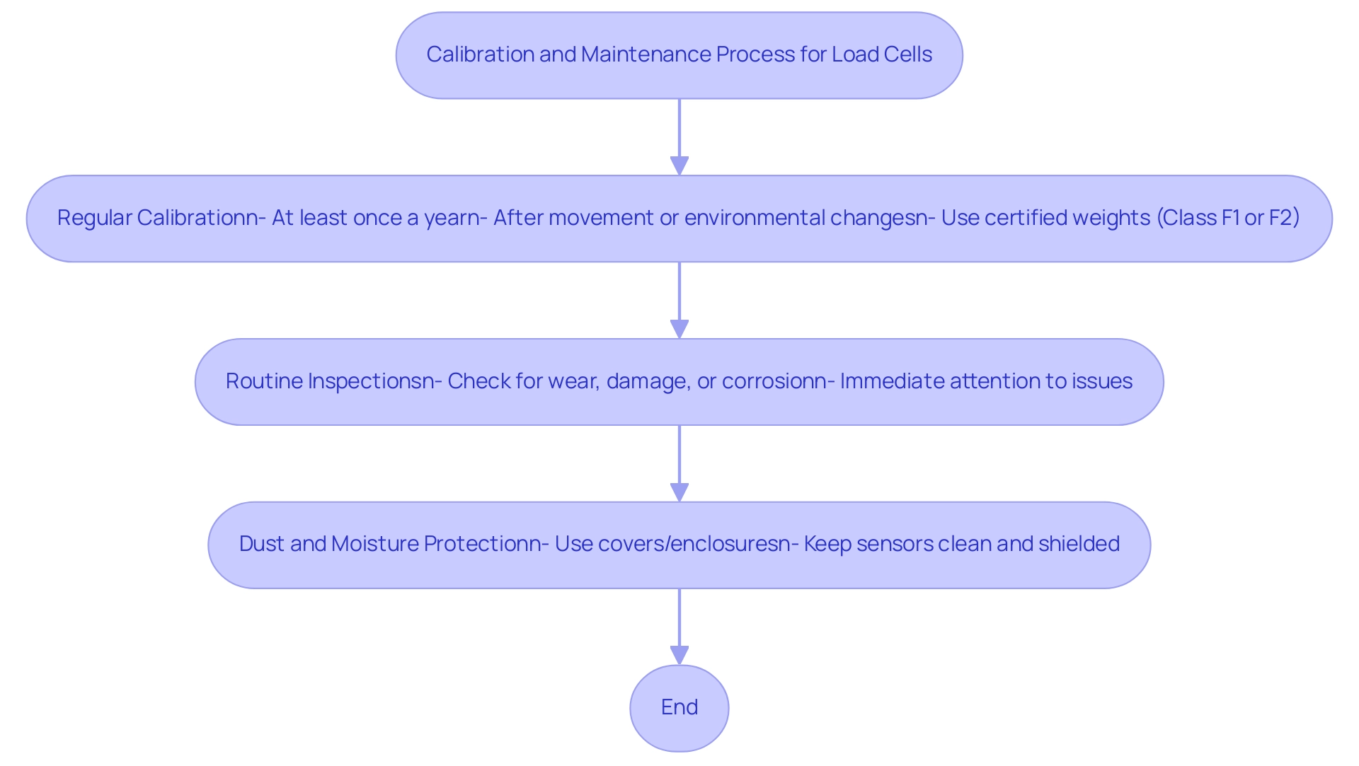 Each box represents a step in the calibration and maintenance process. Arrows indicate the sequence of actions to be followed.