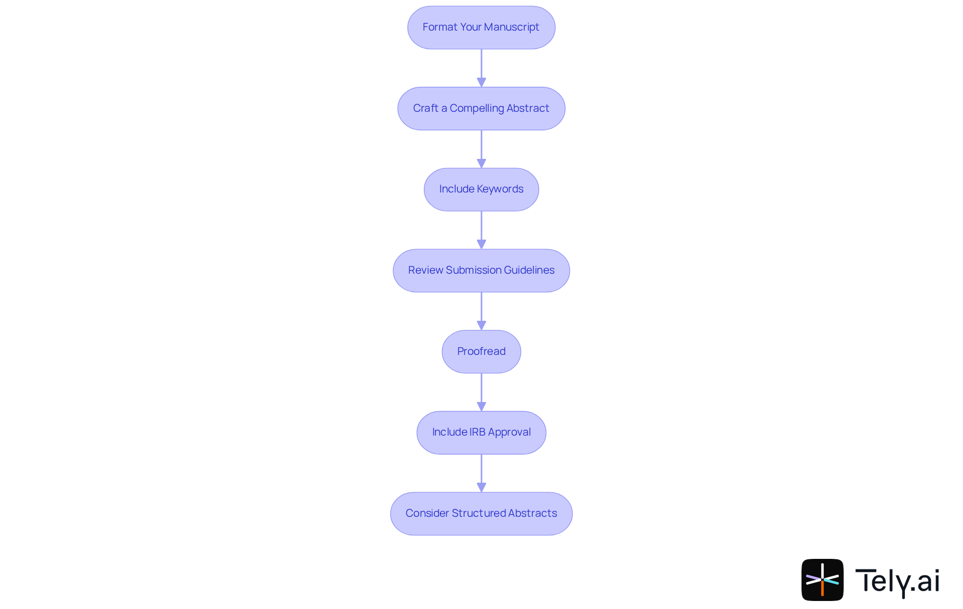 Each box represents an essential step in preparing your manuscript. Follow the arrows to ensure you complete each step in the right order for a strong submission.