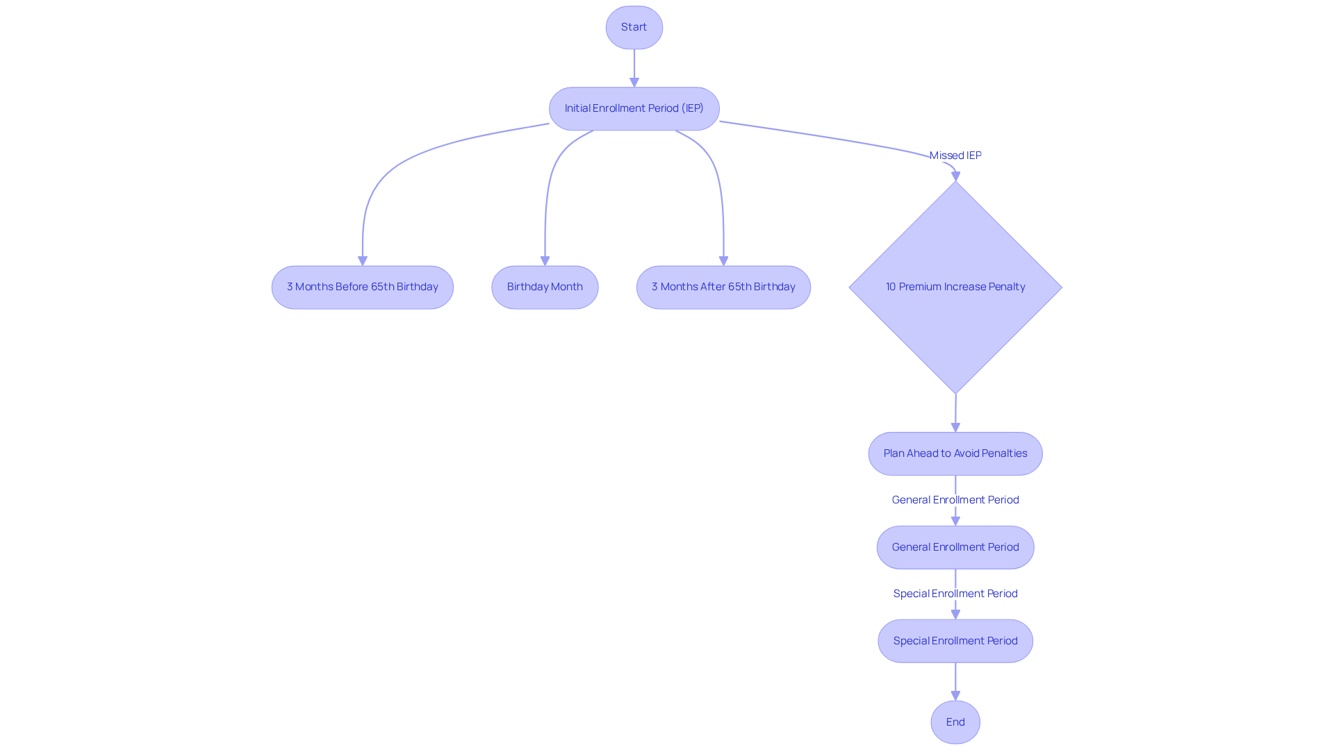 Each box represents a Medicare enrollment period. Follow the arrows to see how they connect, and take note of the penalties for missing the IEP — planning ahead can help you avoid these costs!