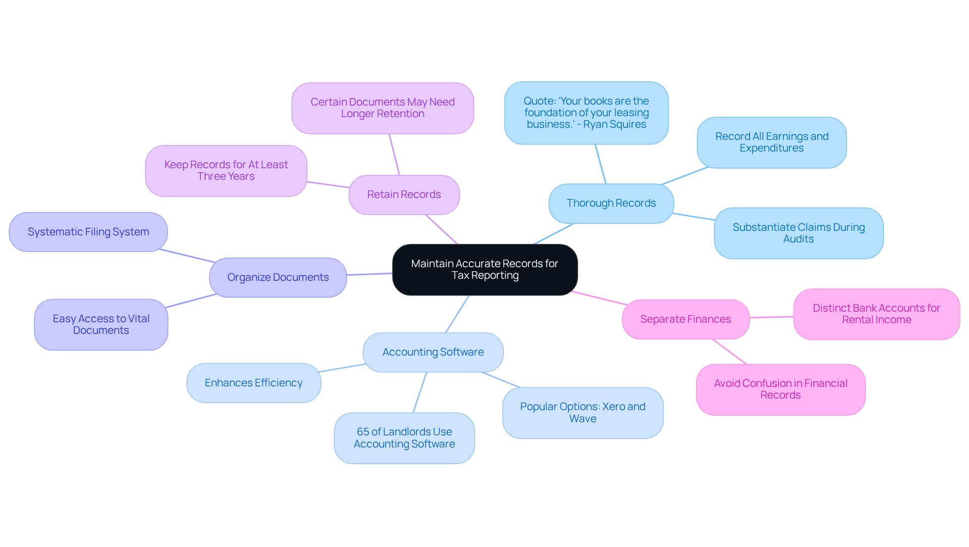The central node represents the main focus on record-keeping for tax reporting. Each branch shows a best practice, and the sub-branches provide additional details or quotes to help you understand why each practice is important.