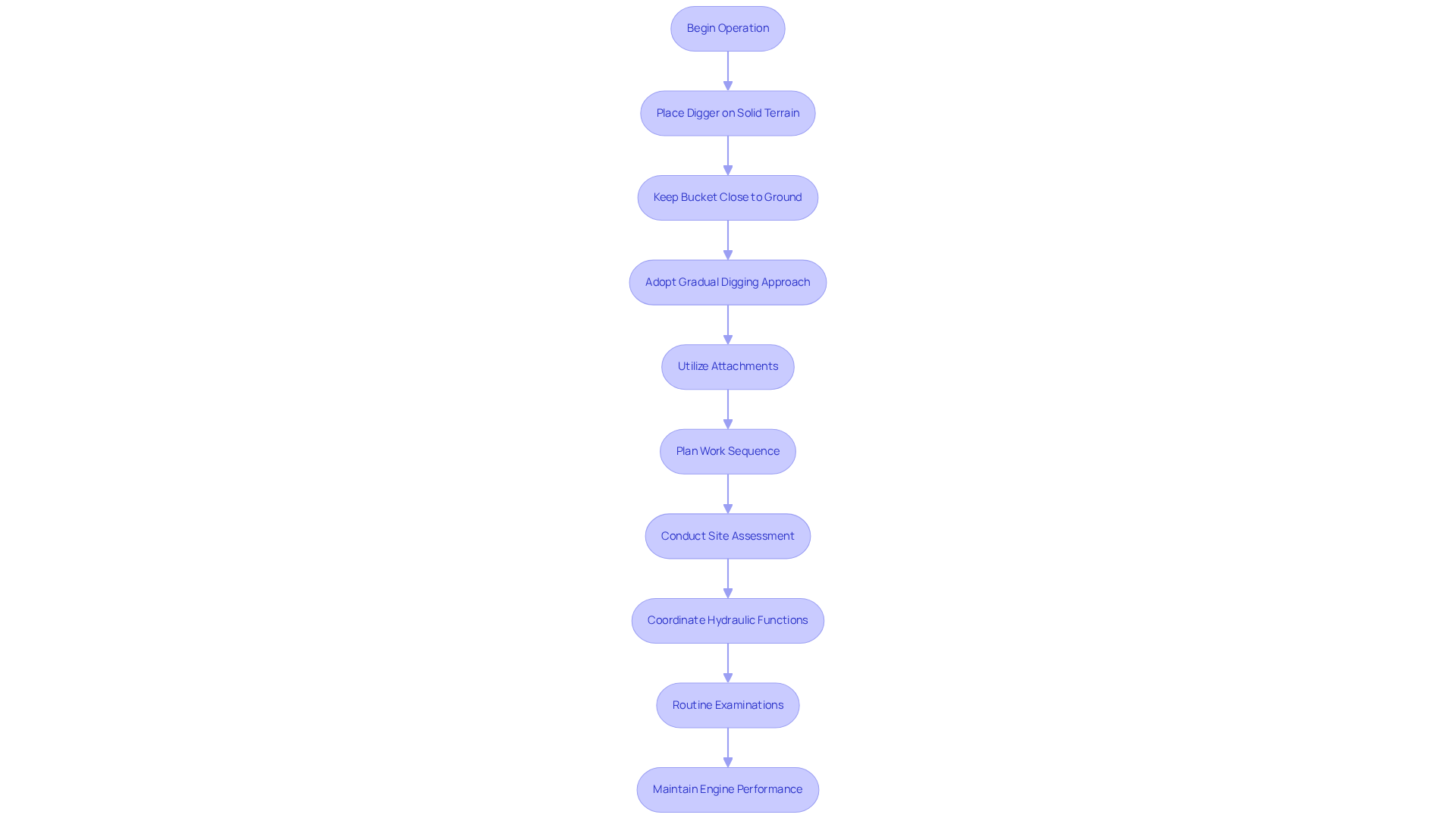 This flowchart guides you through the steps to operate a 5 ton excavator efficiently. Start at the top and follow the arrows to see how each action leads to the next, ensuring you maximize productivity and maintain safety.