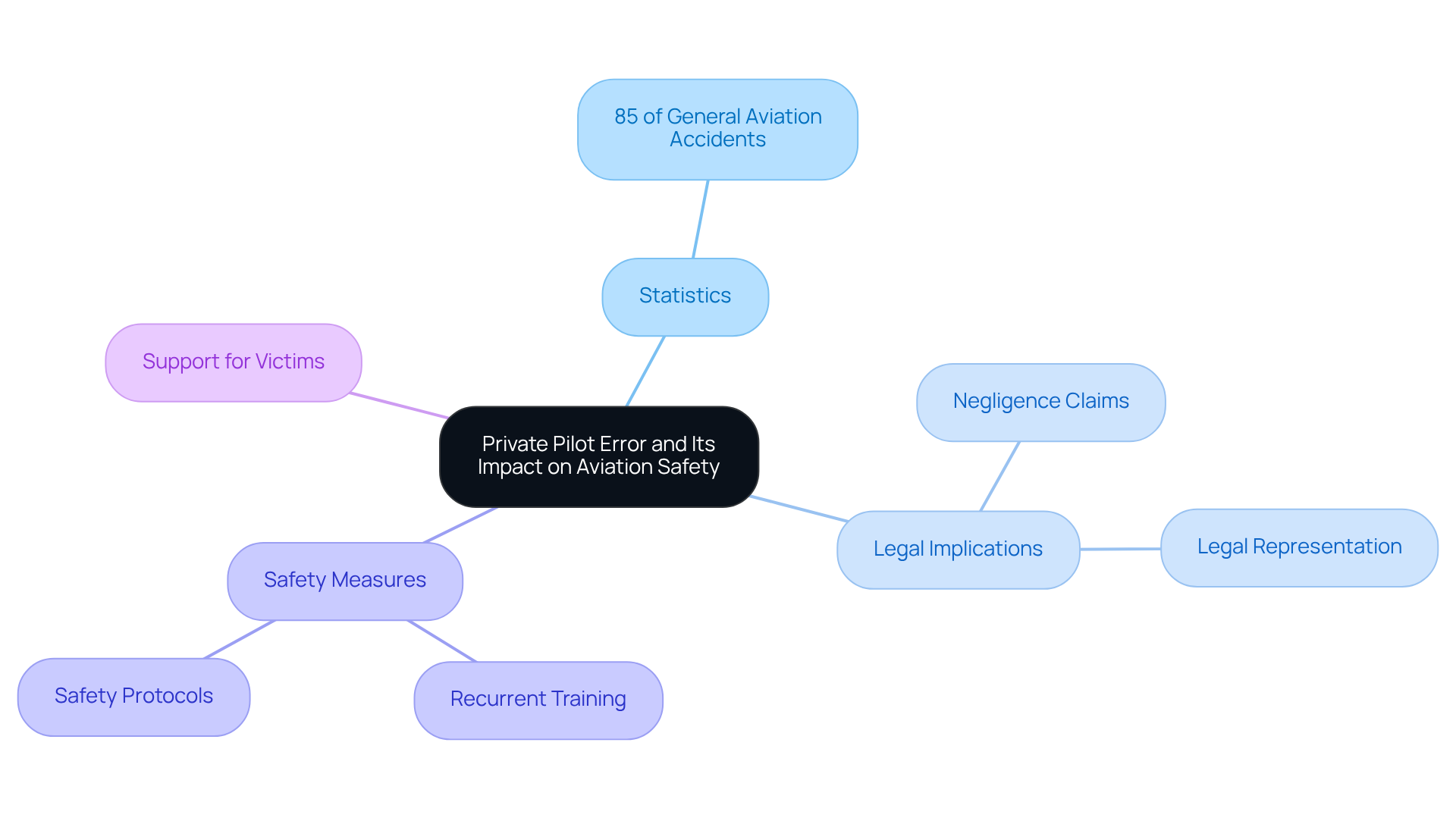 This mindmap starts with the central theme of private pilot error and branches out to show how it affects various aspects of aviation safety, including statistics, legal issues, and support for victims. Each branch represents a key area of concern, helping you see the connections and importance of addressing pilot errors in aviation. This mindmap starts with the central theme of private pilot error and branches out to show how it affects various aspects of aviation safety, including statistics, legal issues, and support for victims. Each branch represents a key area of concern, helping you see the connections and importance of addressing pilot errors in aviation.