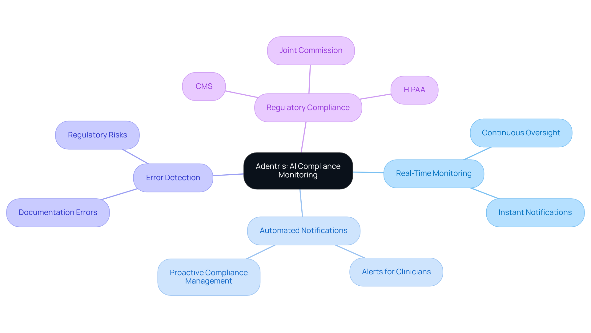 The central idea is Adentris's AI compliance monitoring, branching out to show how it functions and the regulations it helps comply with — follow the branches to see how everything is connected!