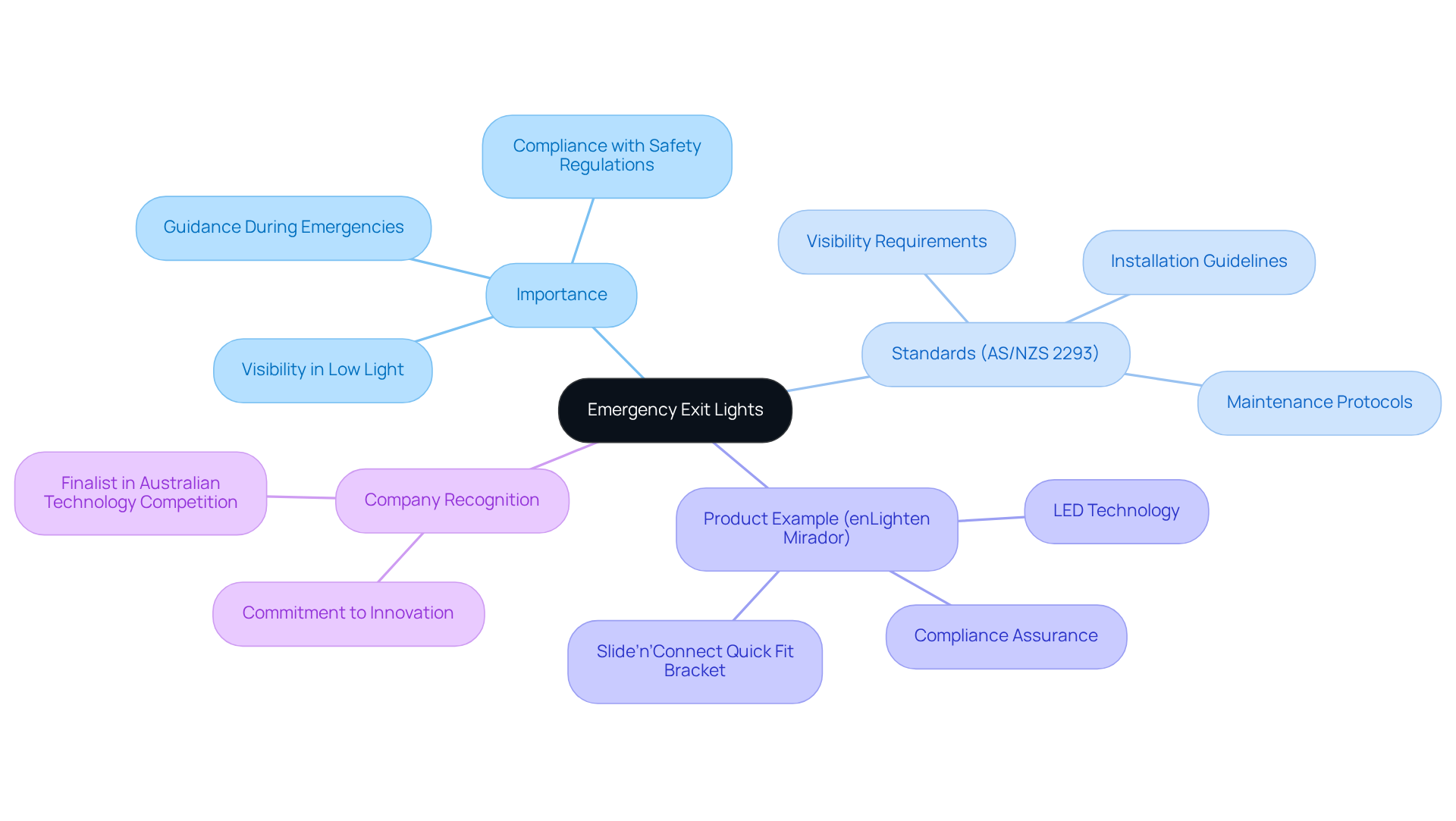 The central node represents the main topic, while branches show related aspects like why exit lights are important, the standards they must meet, examples of products, and recognition of companies in this field.