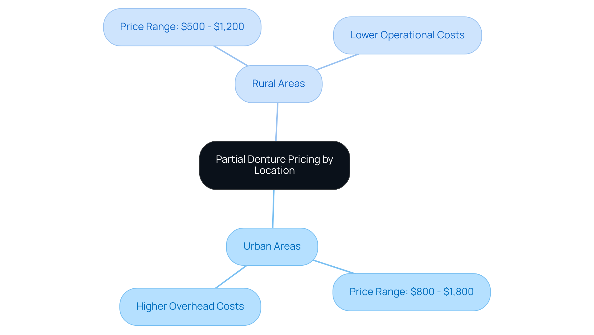 The central node represents the overall topic, while the branches show how urban and rural areas differ in pricing and costs. Each sub-branch provides specific details that help you understand the factors influencing these prices.