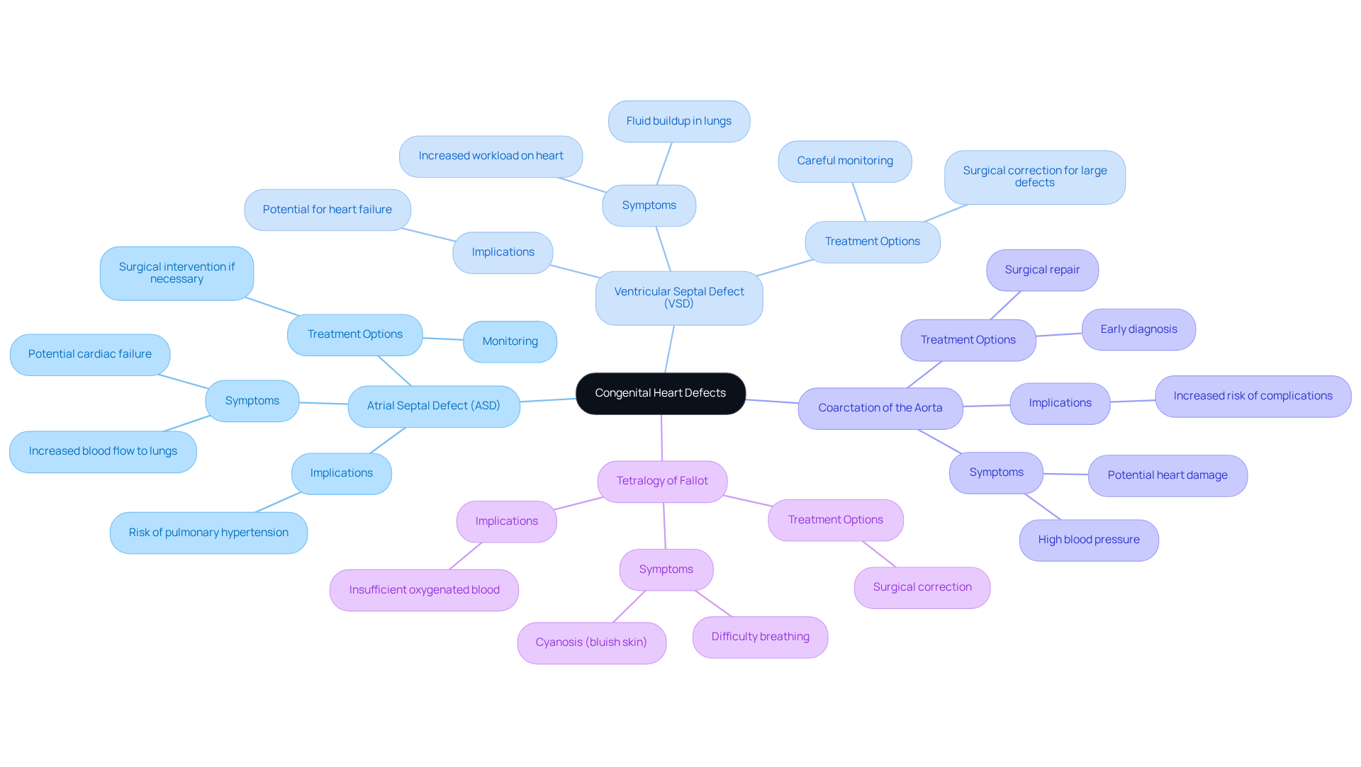 The central node represents congenital heart defects, while each branch shows a specific type of defect. The sub-branches provide details about symptoms and treatments, helping caregivers understand the complexities of each condition.