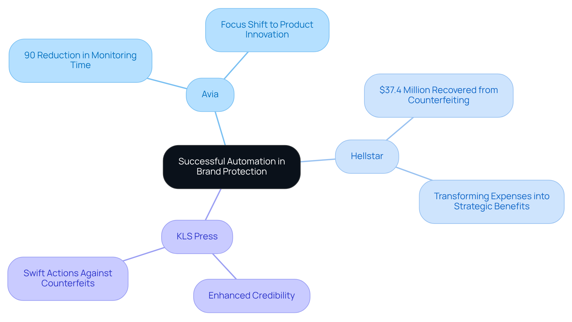 The central node represents the overall theme, while each branch shows a different brand's experience with automation. Sub-branches highlight specific achievements, illustrating how automation can transform brand protection efforts.