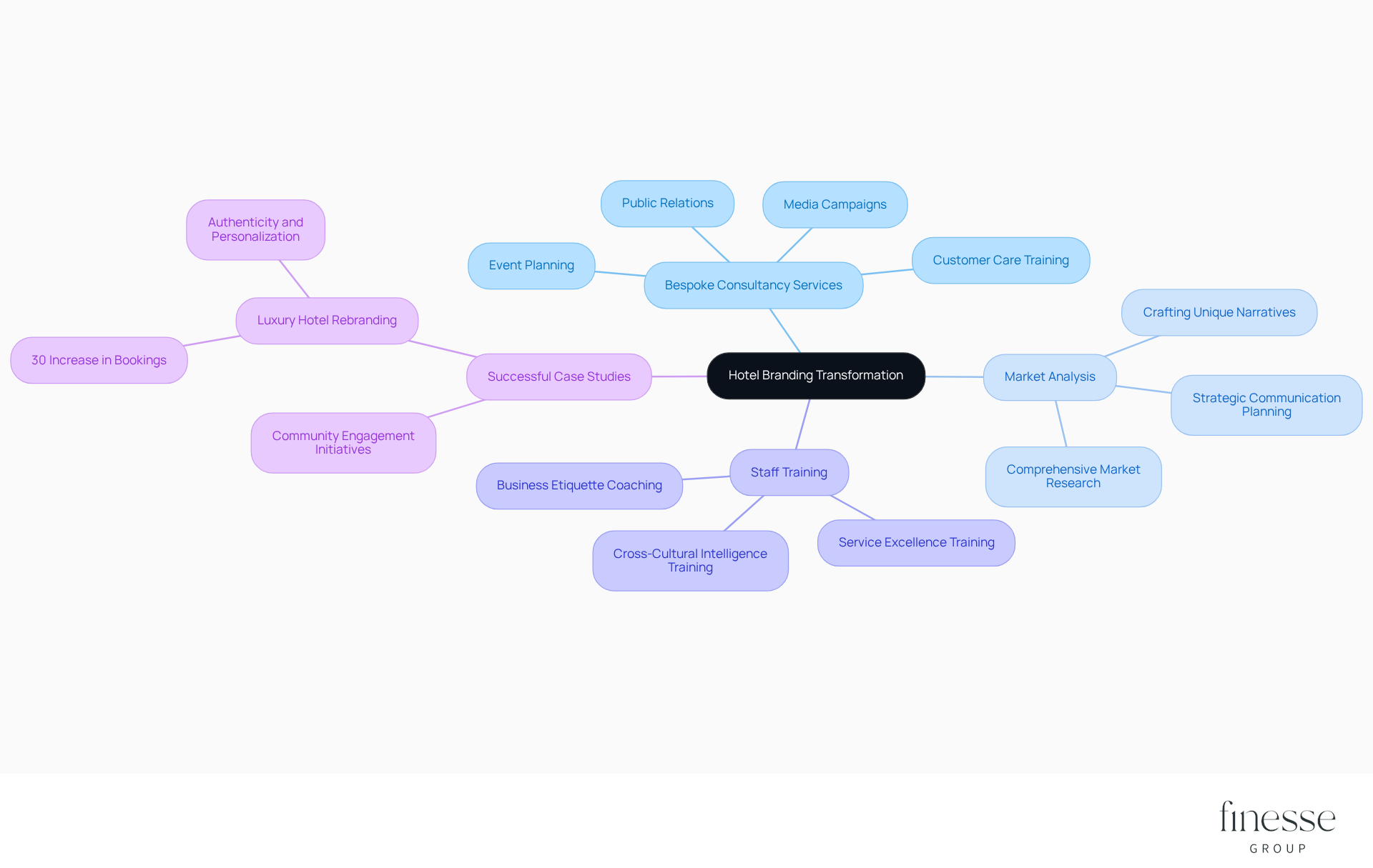 The central idea represents the overall transformation of hotel branding, with branches showing the key areas of focus and specific services. Each color-coded branch helps you quickly identify different aspects of how branding can be enhanced. The central idea represents the overall transformation of hotel branding, with branches showing the key areas of focus and specific services. Each color-coded branch helps you quickly identify different aspects of how branding can be enhanced.