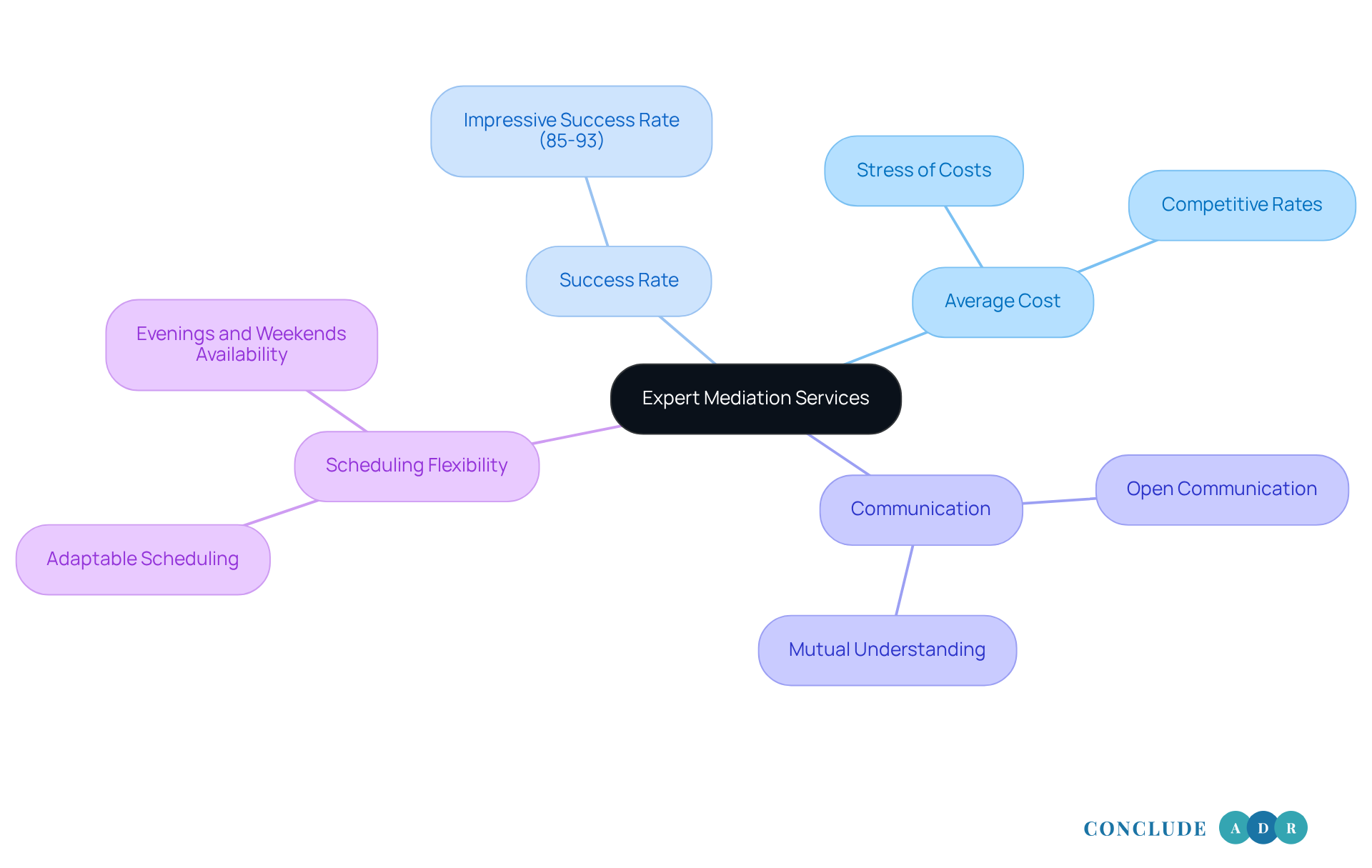 The central node represents the main service offered, while the branches show important aspects of mediation, such as costs and success rates. Each branch helps you understand how these elements contribute to effective conflict resolution. The central node represents the main service offered, while the branches show important aspects of mediation, such as costs and success rates. Each branch helps you understand how these elements contribute to effective conflict resolution.