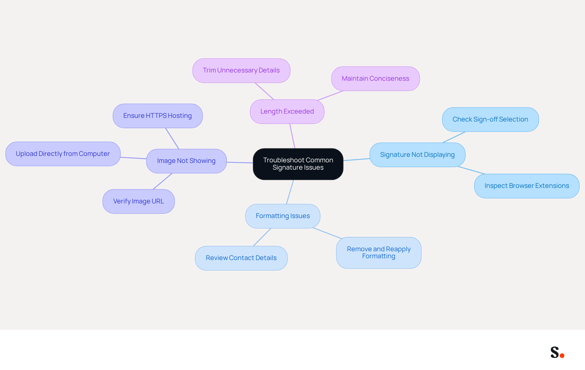 This mindmap starts with the main topic of troubleshooting email signatures. Each branch represents a common issue you might face, and the sub-branches provide solutions. Follow the branches to find the problem you're experiencing and see the recommended fix! This mindmap starts with the main topic of troubleshooting email signatures. Each branch represents a common issue you might face, and the sub-branches provide solutions. Follow the branches to find the problem you're experiencing and see the recommended fix!