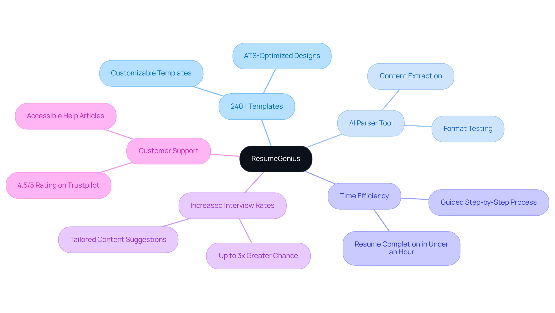 The central node represents ResumeGenius, and the branches show its key features and benefits. Each branch highlights how these elements help job seekers simplify their resume-building process. The central node represents ResumeGenius, and the branches show its key features and benefits. Each branch highlights how these elements help job seekers simplify their resume-building process.