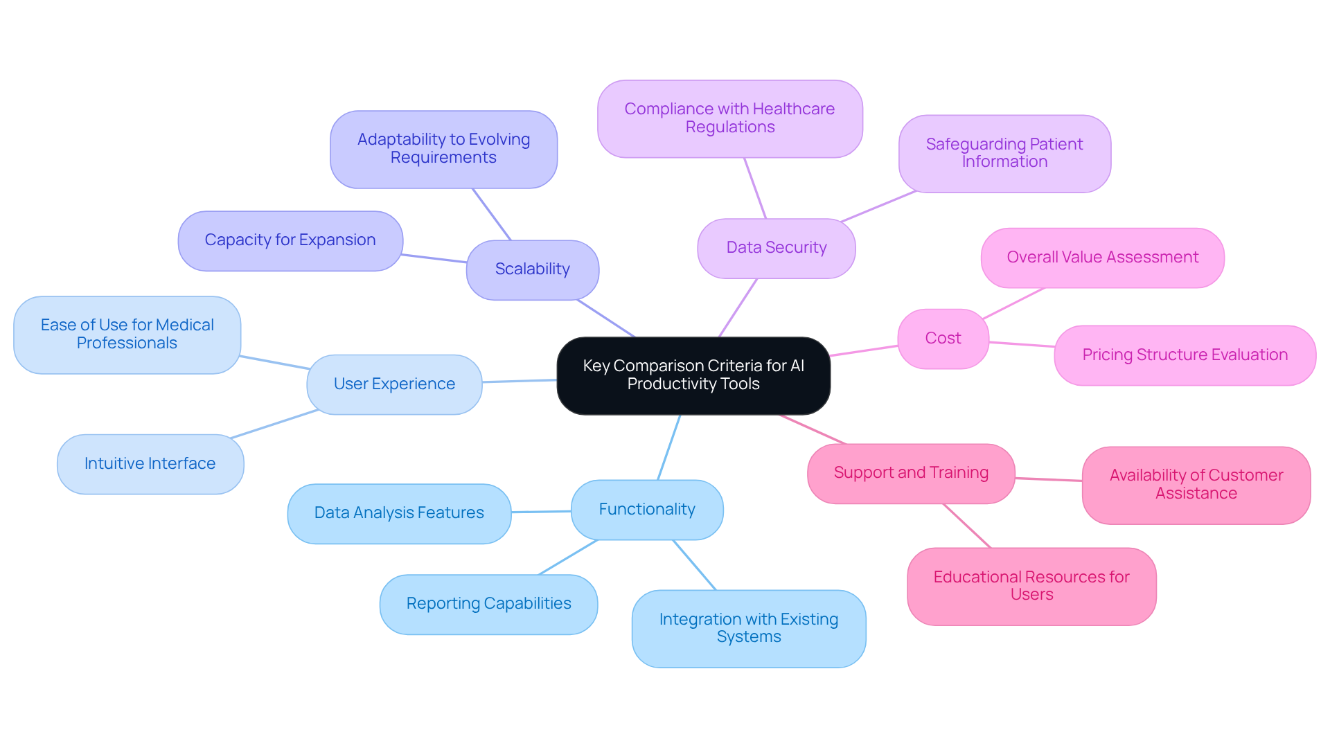 The central node represents the main topic, while the branches show the key criteria to consider. Each branch can be explored further to understand what each criterion entails. The central node represents the main topic, while the branches show the key criteria to consider. Each branch can be explored further to understand what each criterion entails.