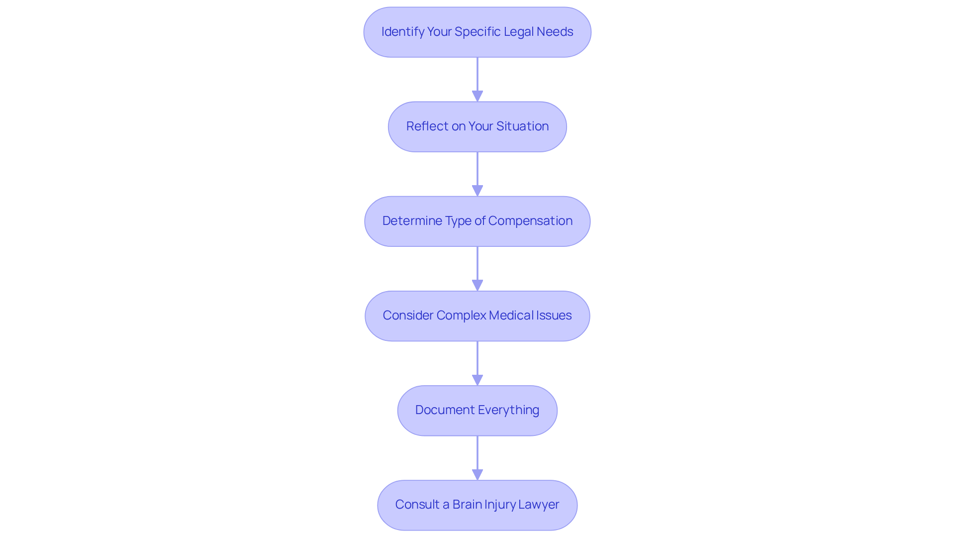 This flowchart guides you through the process of identifying your legal needs after a brain injury. Start at the top and follow the arrows to see each step you should take, from reflecting on your situation to documenting important information.