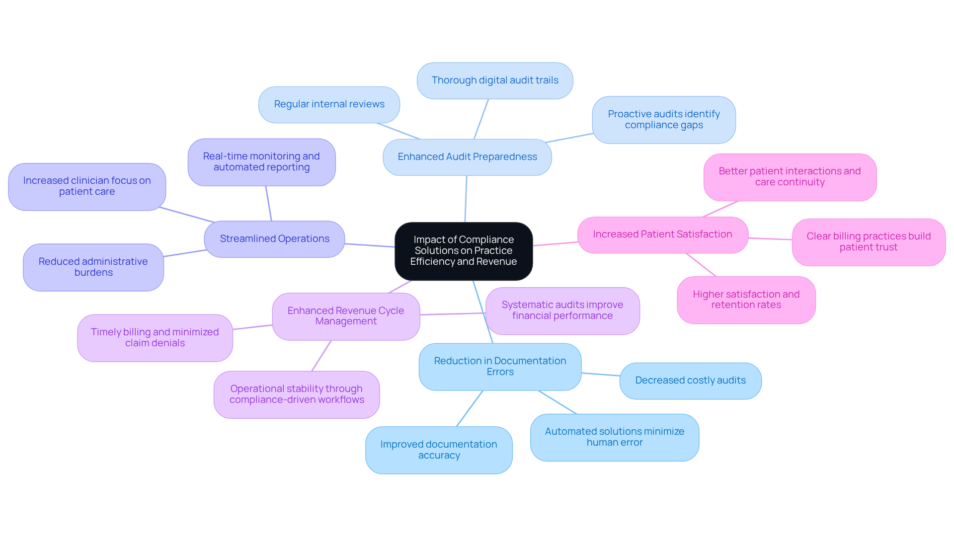 The central node represents the overall impact of compliance solutions, while each branch highlights a specific benefit. Sub-branches provide additional details on how these benefits are achieved, making it easy to see the connections.