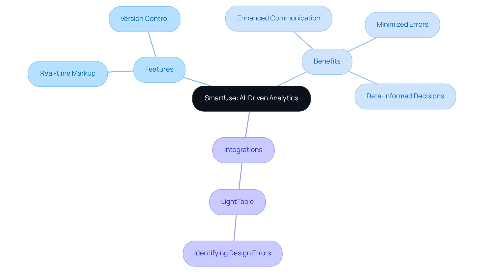 The center represents SmartUse, while the branches show its features, benefits, and integrations. Each branch highlights how these elements work together to improve teamwork and project outcomes. The center represents SmartUse, while the branches show its features, benefits, and integrations. Each branch highlights how these elements work together to improve teamwork and project outcomes.
