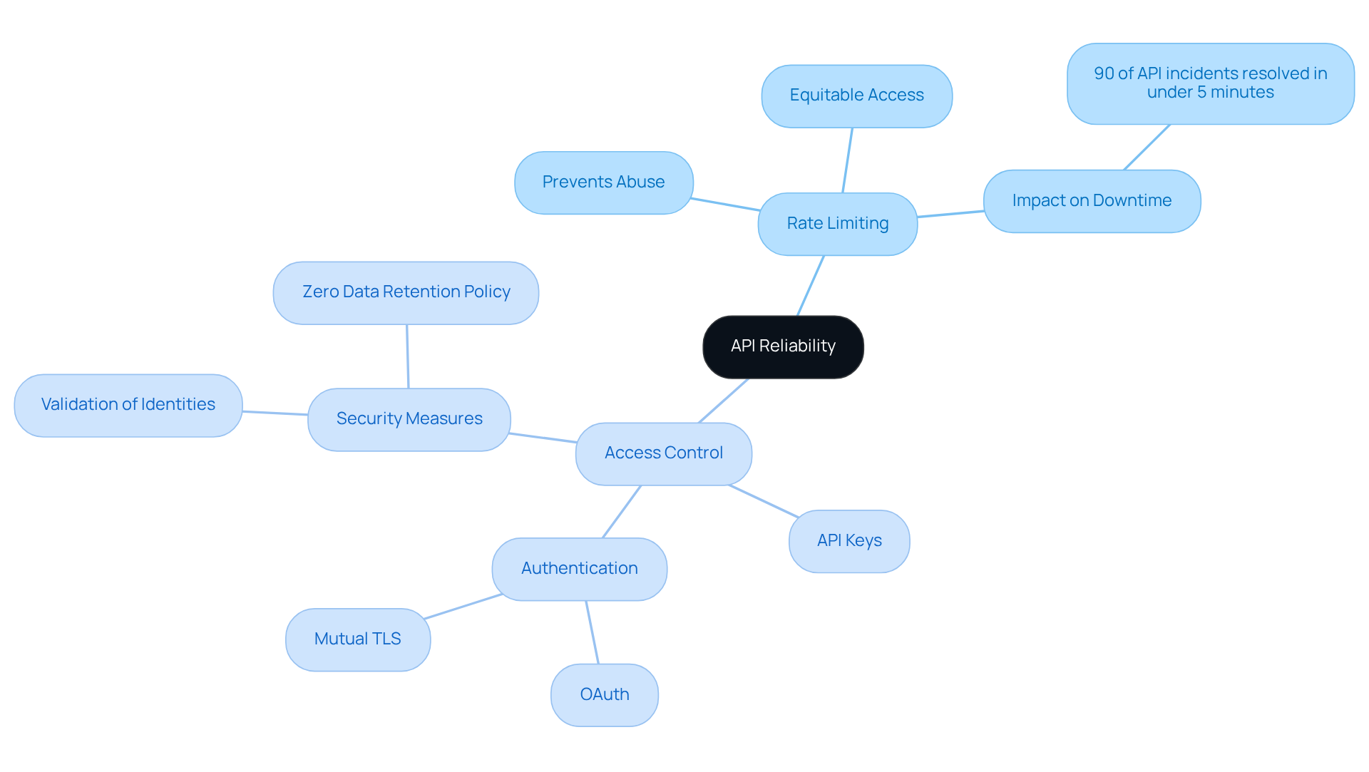 The central node represents API reliability, with branches showing how rate limiting and access control contribute to it. Each sub-branch provides specific details or examples related to the main concepts.