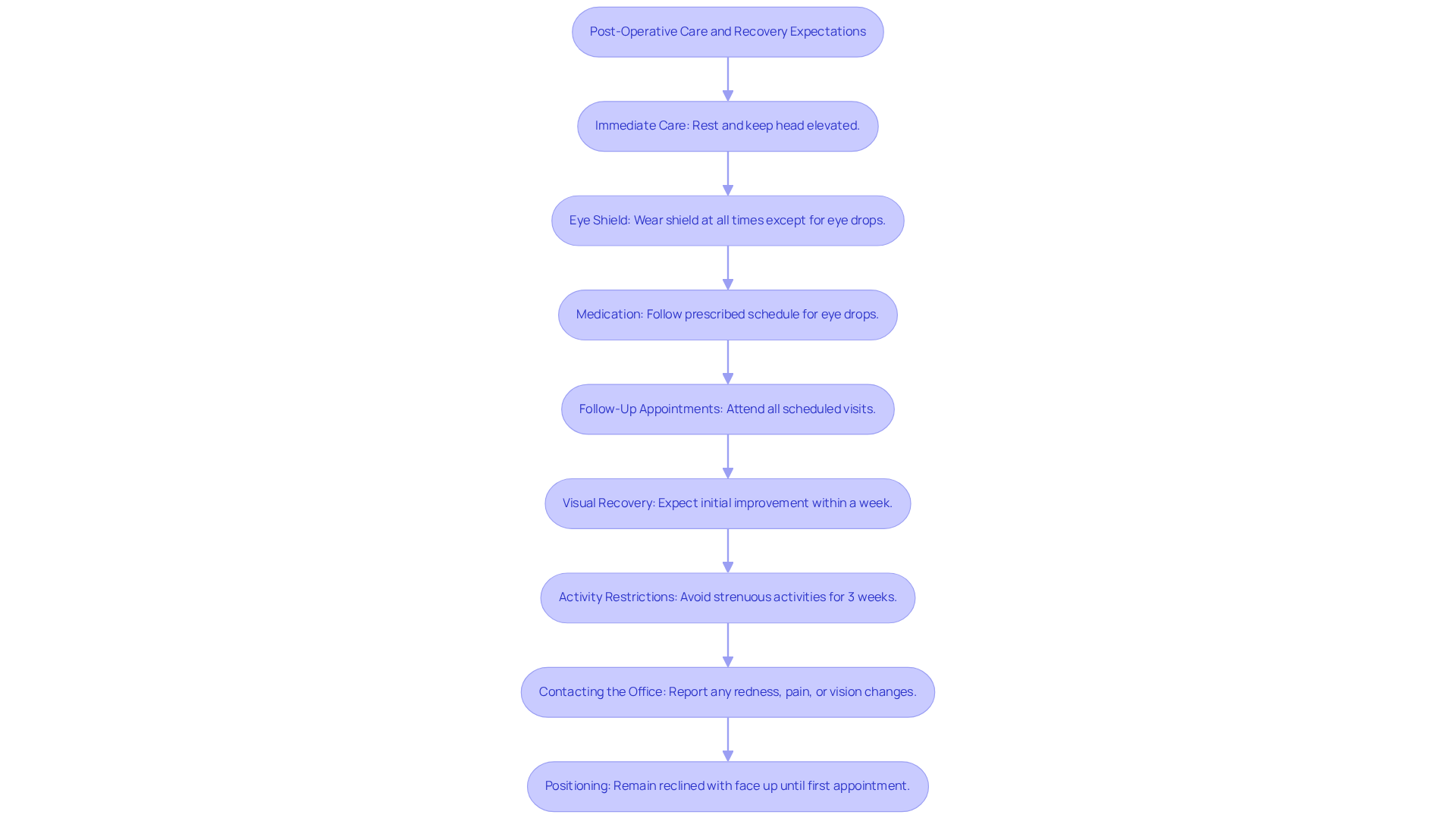 This flowchart guides you through the steps you need to take after your dsaek surgery. Each box represents an important part of your recovery process. Follow the arrows to see what to do next, and remember, each step is crucial for your healing!