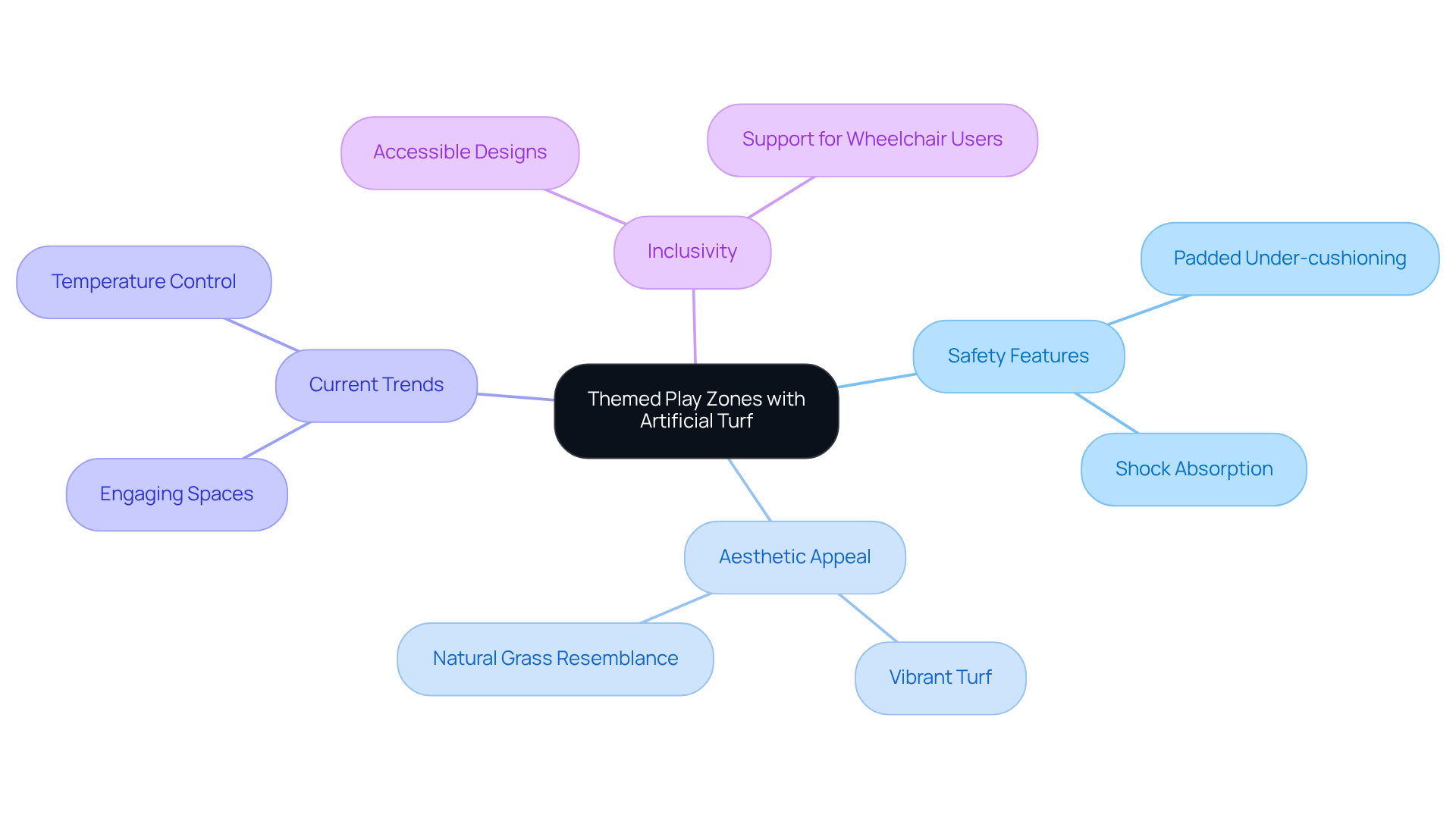 This mindmap starts with the main idea in the center and branches out to show how different aspects like safety, aesthetics, and inclusivity are connected to creating fun and safe play areas for kids. This mindmap starts with the main idea in the center and branches out to show how different aspects like safety, aesthetics, and inclusivity are connected to creating fun and safe play areas for kids.