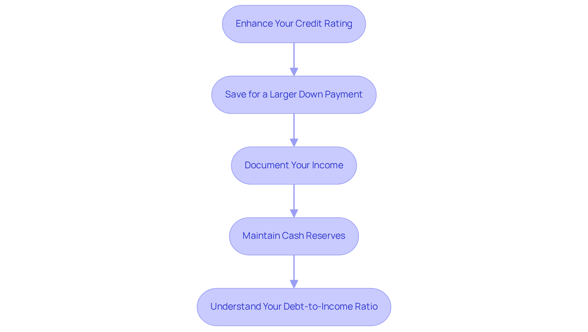 Each box represents a crucial step in preparing for loan approval. Follow the arrows to see how each action builds on the previous one, guiding you toward successful financing.