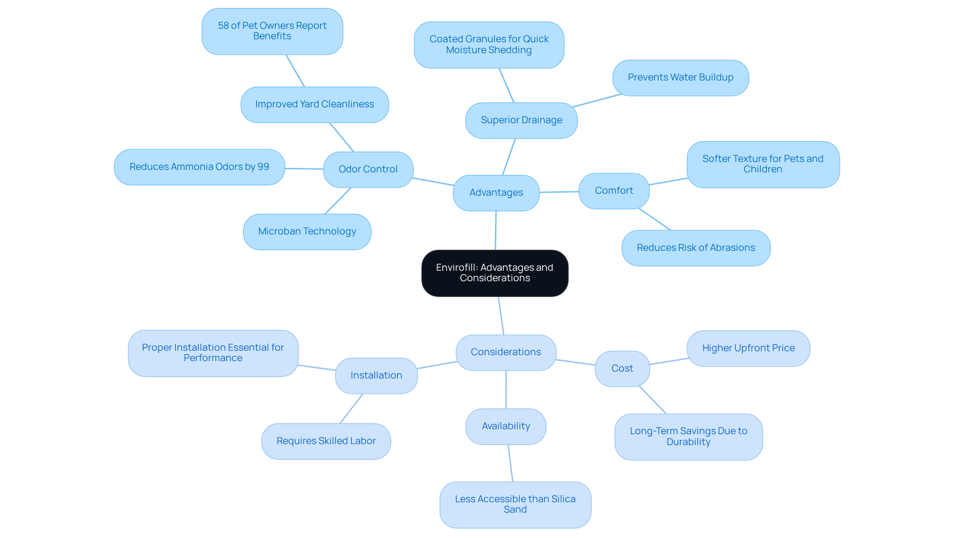 This mindmap shows the key advantages and considerations of using Envirofill for artificial turf. The central idea is Envirofill, with branches for its benefits like odor control and drainage, and considerations like cost and installation. Follow the branches to understand how each point relates to the overall topic. This mindmap shows the key advantages and considerations of using Envirofill for artificial turf. The central idea is Envirofill, with branches for its benefits like odor control and drainage, and considerations like cost and installation. Follow the branches to understand how each point relates to the overall topic.