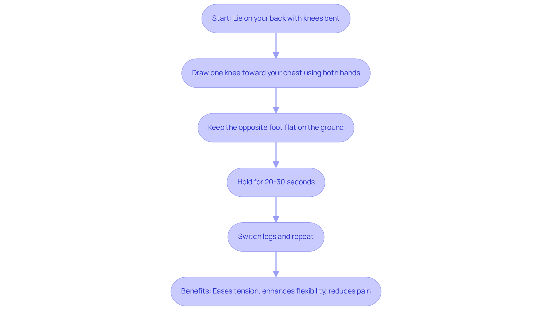 This flowchart guides you through the Knee to Chest Stretch. Follow the arrows to see each step of the exercise, from starting position to holding the stretch. The benefits at the bottom remind you why this stretch is helpful for sciatica relief. This flowchart guides you through the Knee to Chest Stretch. Follow the arrows to see each step of the exercise, from starting position to holding the stretch. The benefits at the bottom remind you why this stretch is helpful for sciatica relief.