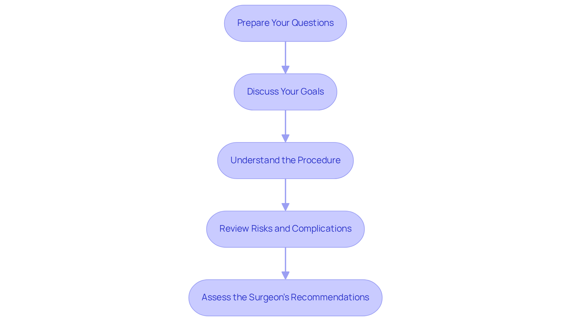 Each box represents an important step to take before your consultation. Follow the arrows to ensure you cover all the necessary topics for a well-informed discussion with your surgeon. Each box represents an important step to take before your consultation. Follow the arrows to ensure you cover all the necessary topics for a well-informed discussion with your surgeon.