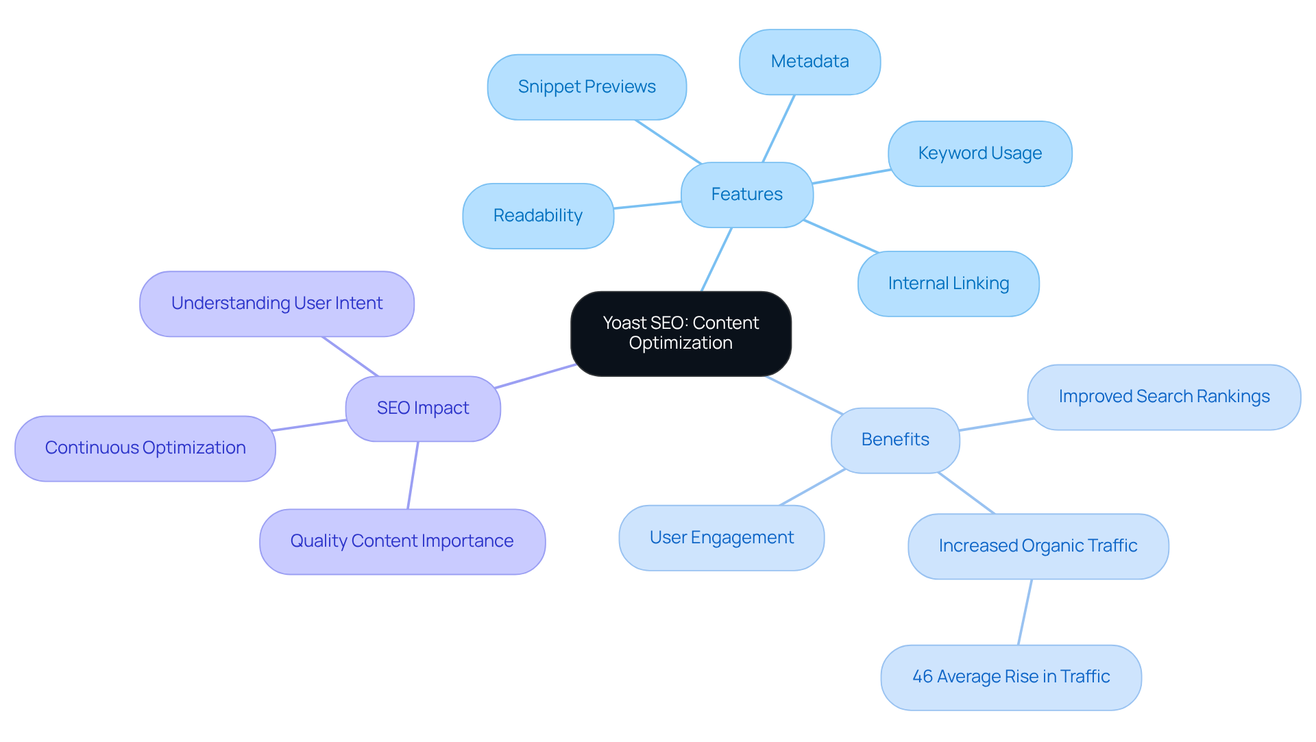 The center represents Yoast SEO, and the branches show its features and benefits. Each sub-node gives more details on how these elements contribute to effective content optimization.