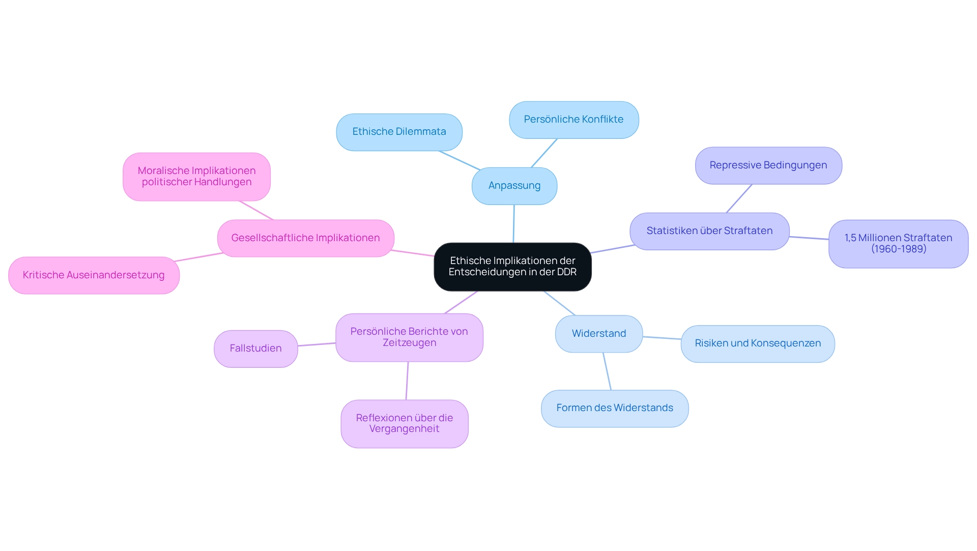 Die Hauptäste repräsentieren zentrale Themen, während die Unteräste spezifische Aspekte oder Beispiele darstellen. Farben unterscheiden die Hauptthemen.