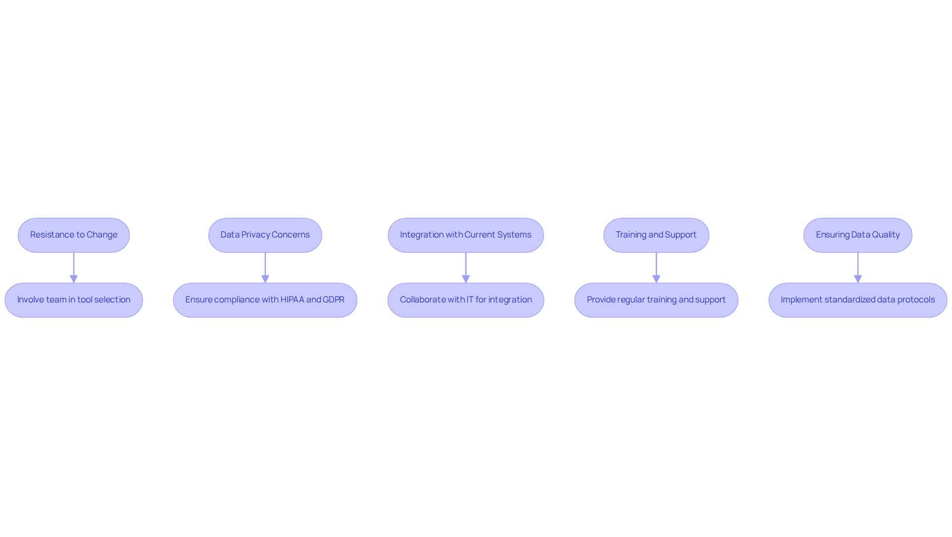 Each box represents a challenge clinics face when adopting new lineage assessment tools. The arrows lead to solutions that can help overcome these obstacles, making it easier for clinics to understand how to navigate the implementation process.
