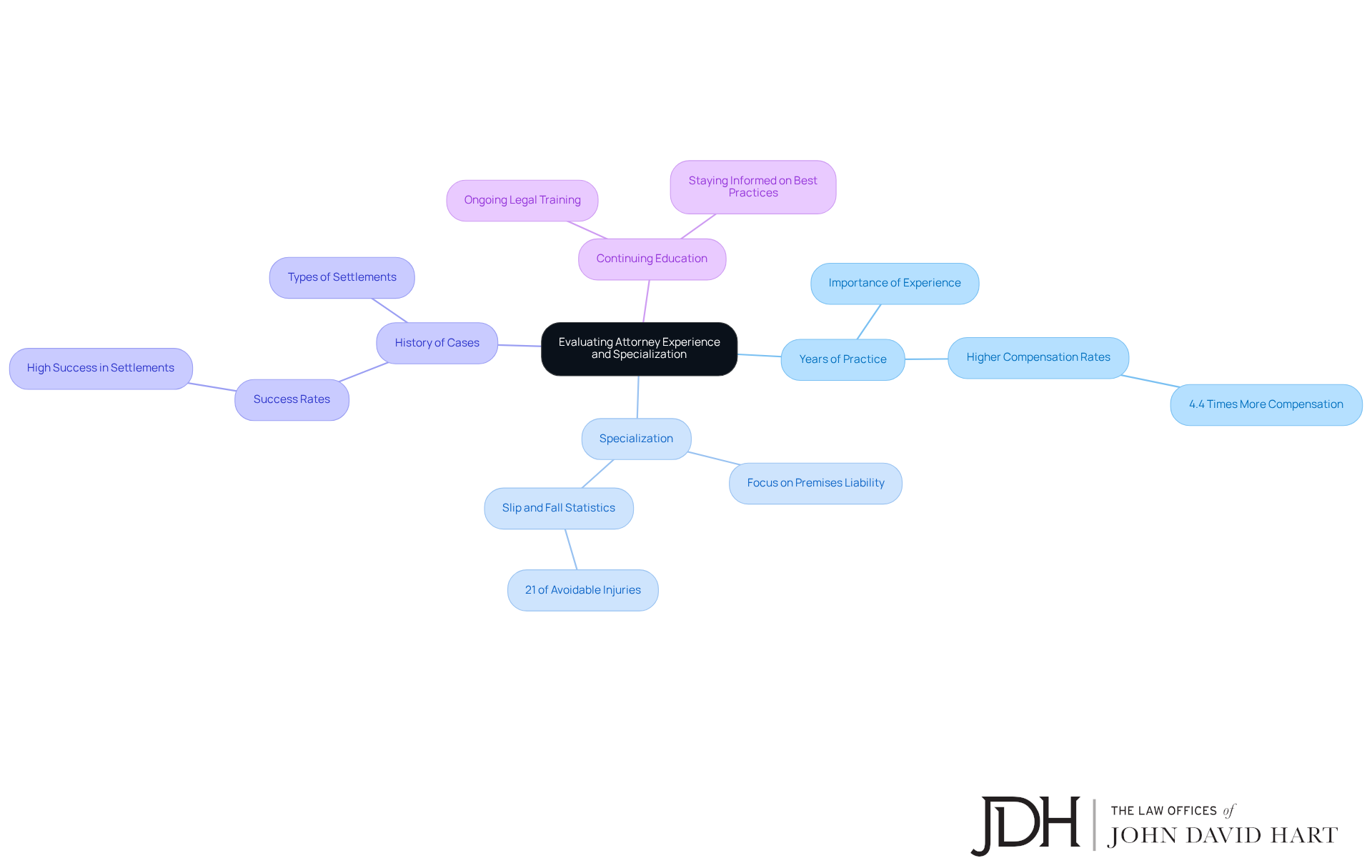 This mindmap helps you see the important factors to consider when choosing a slip and fall attorney. Each branch represents a key area, and the sub-branches provide more details about why these factors matter. Follow the branches to understand how to find the best legal support for your situation.