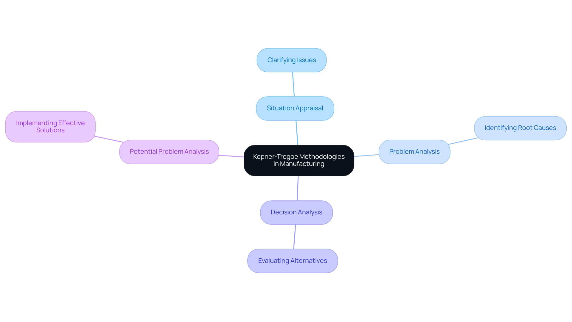 The center node represents the overall approach, while the branches illustrate the key processes involved in problem-solving in manufacturing. Each branch leads to specific actions that help clarify and resolve issues.