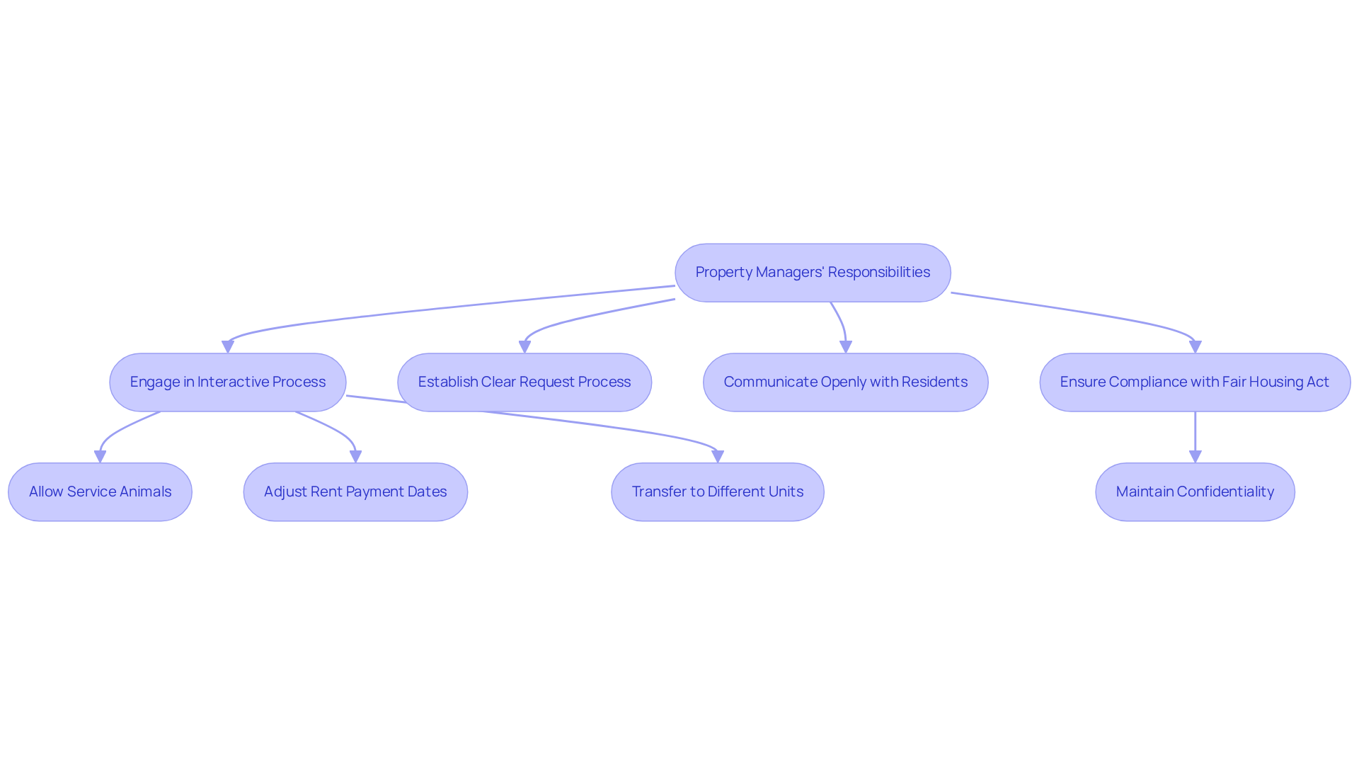 This flowchart outlines the steps property managers should take to support residents with disabilities. Each box represents a key responsibility or action, and the arrows show how these steps connect to create a comprehensive approach to reasonable accommodations.