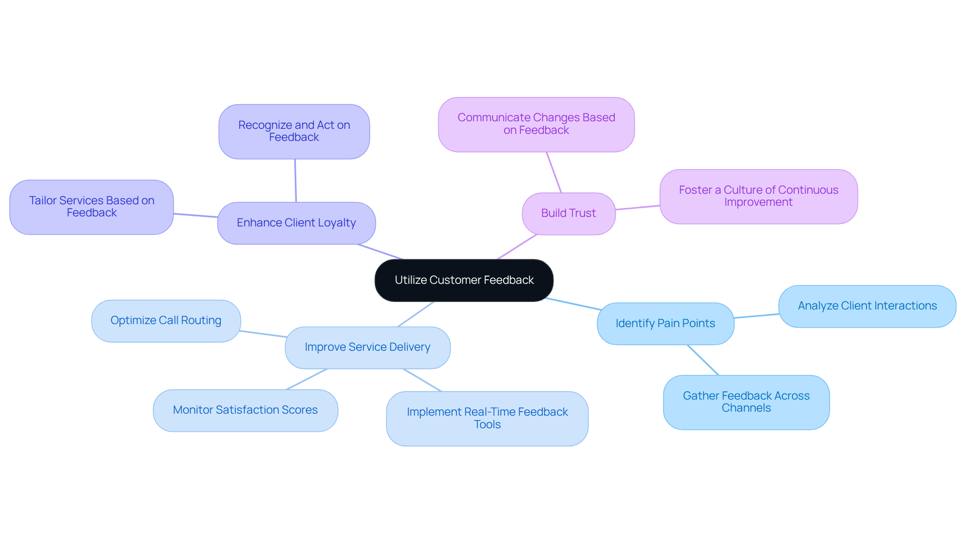The central node represents the main focus on customer feedback, while the branches show how this feedback leads to improvements in various areas of call center operations. The central node represents the main focus on customer feedback, while the branches show how this feedback leads to improvements in various areas of call center operations.
