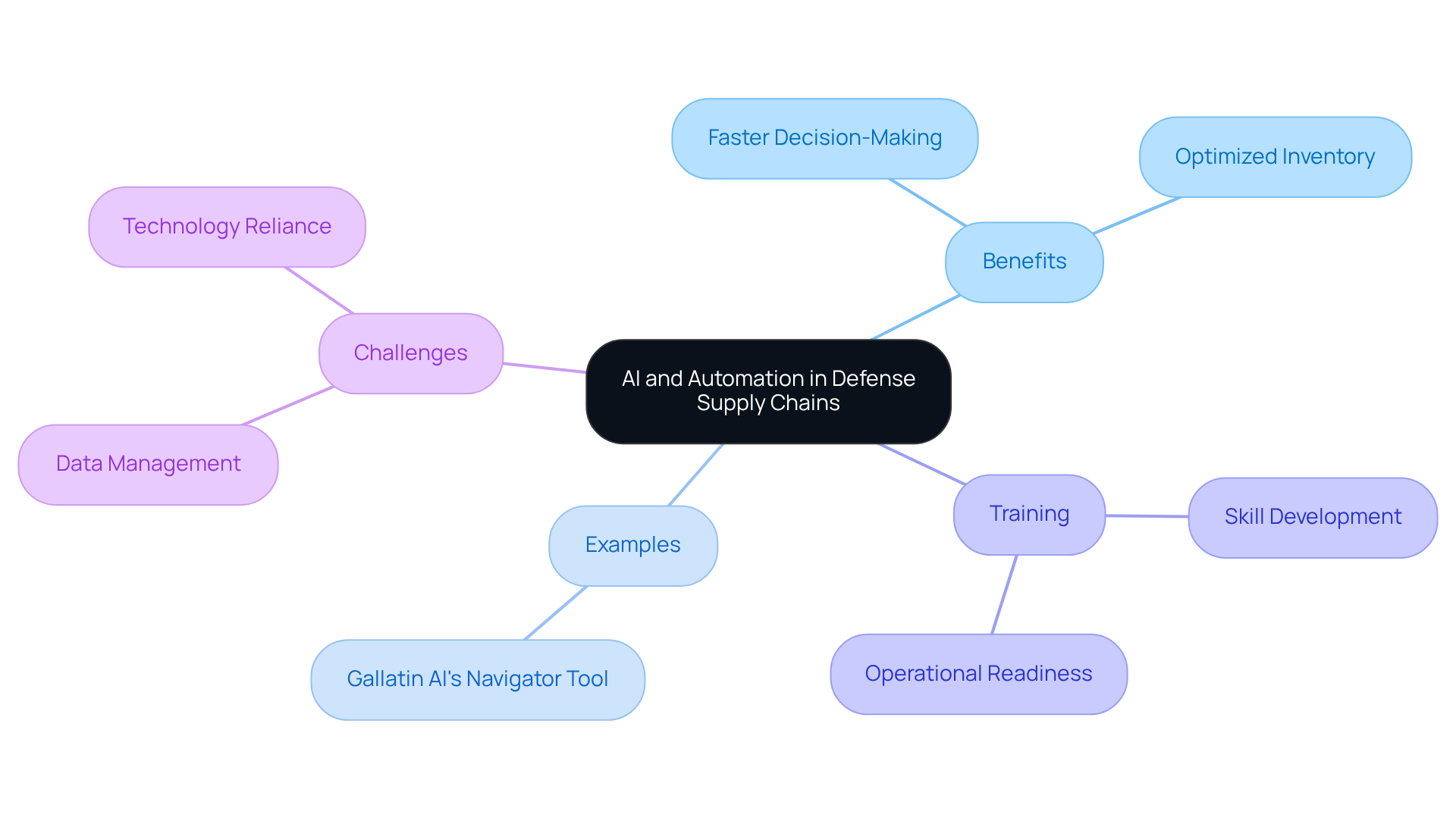 The central node represents the main topic, while branches show the benefits, examples, training needs, and challenges associated with AI and automation in decision-making.