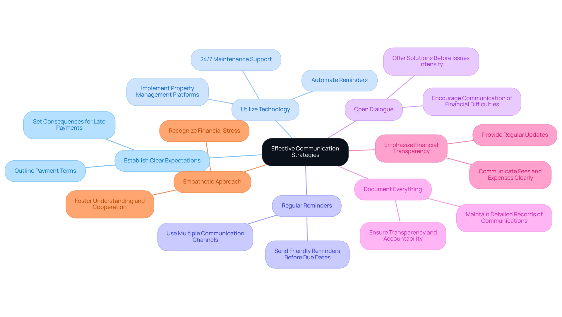 The center represents the main goal of improving communication with tenants. Each branch shows a different strategy, and the sub-branches provide more details on how to implement that strategy.