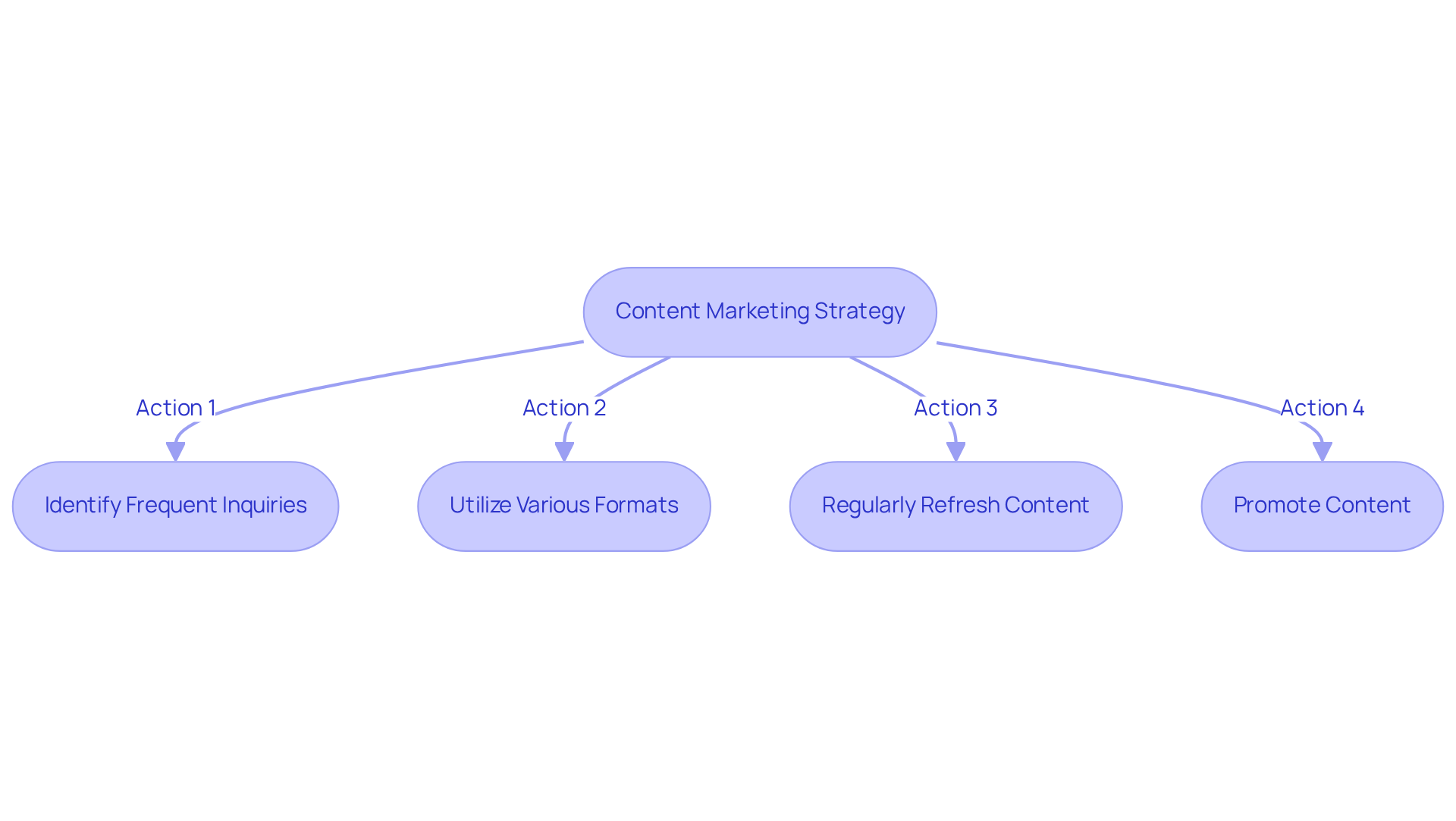 This flowchart outlines the steps law firms can take to enhance their content marketing strategy. Start with the main strategy and follow the arrows to see each action that can help build trust and authority with potential clients.