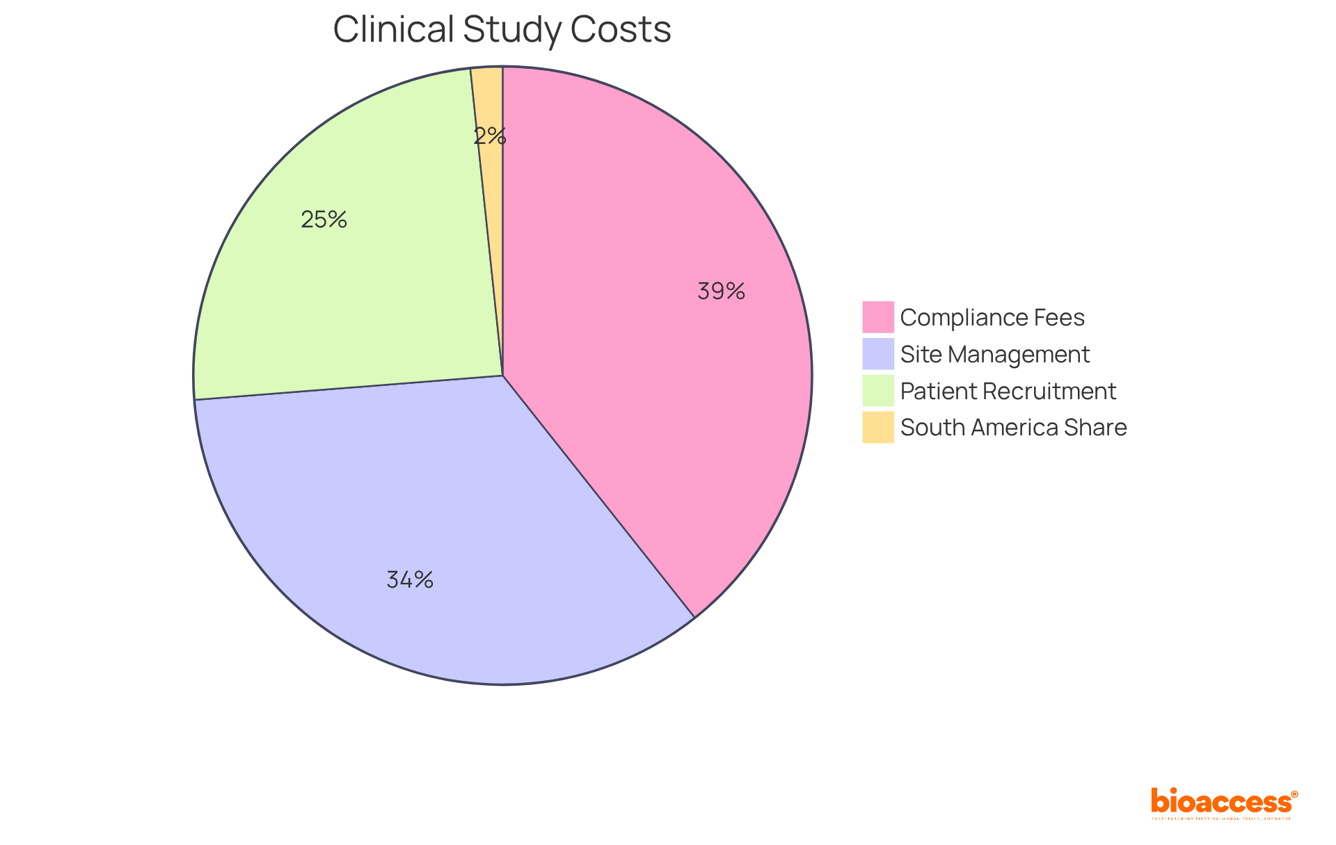Each slice of the pie represents a different cost factor involved in clinical studies. The bigger the slice, the more significant that cost is in the overall budget. The second pie shows South America's share of the global research market, emphasizing its importance.