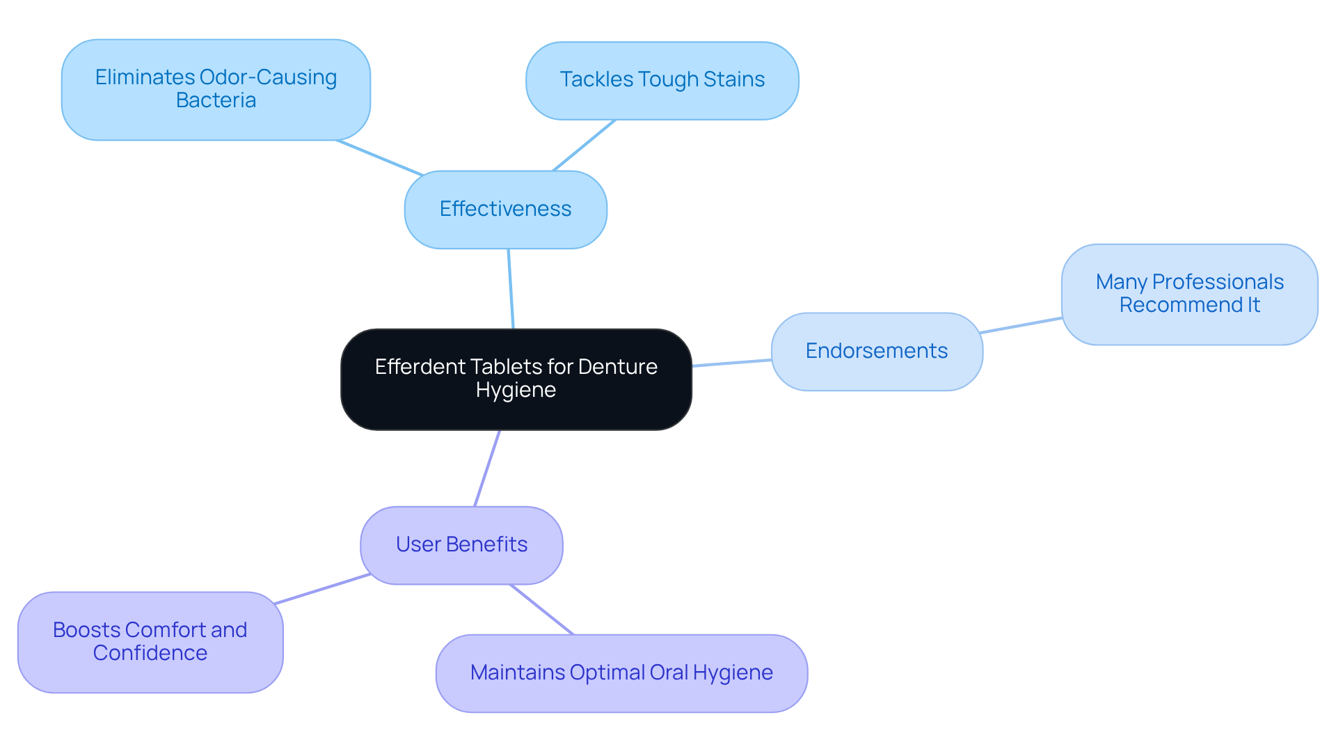 The central node represents Efferdent tablets, while the branches show their effectiveness, endorsements from professionals, and the benefits for users. Follow the branches to understand how each aspect contributes to the overall value of the product.