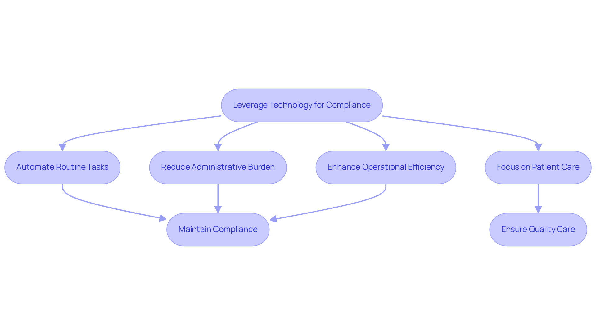Follow the arrows to see how leveraging technology transforms compliance processes - from automation to improved patient care and compliance.