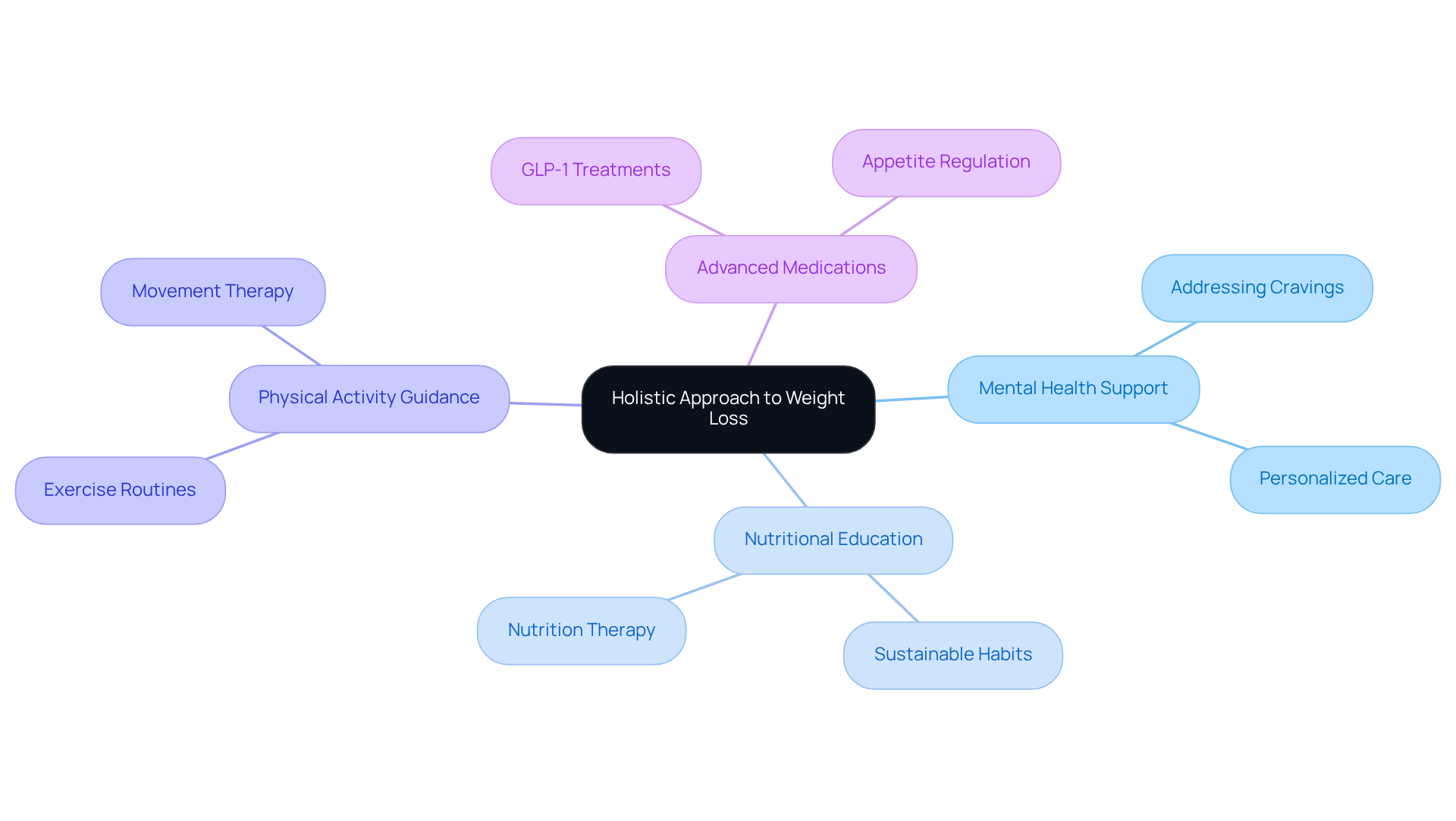 This mindmap illustrates how different aspects of health and wellness are interconnected in the journey of weight loss. Start at the center with the holistic approach, then explore each branch to see how mental health, nutrition, and physical activity all play a role in achieving your weight loss goals.