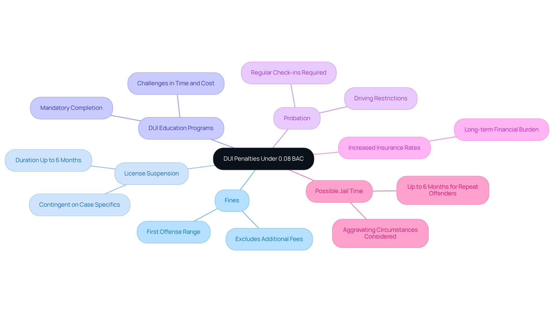 This mindmap illustrates the various penalties associated with a DUI under 0.08 BAC. Each branch represents a different consequence, helping you understand the potential repercussions of a DUI conviction. This mindmap illustrates the various penalties associated with a DUI under 0.08 BAC. Each branch represents a different consequence, helping you understand the potential repercussions of a DUI conviction.