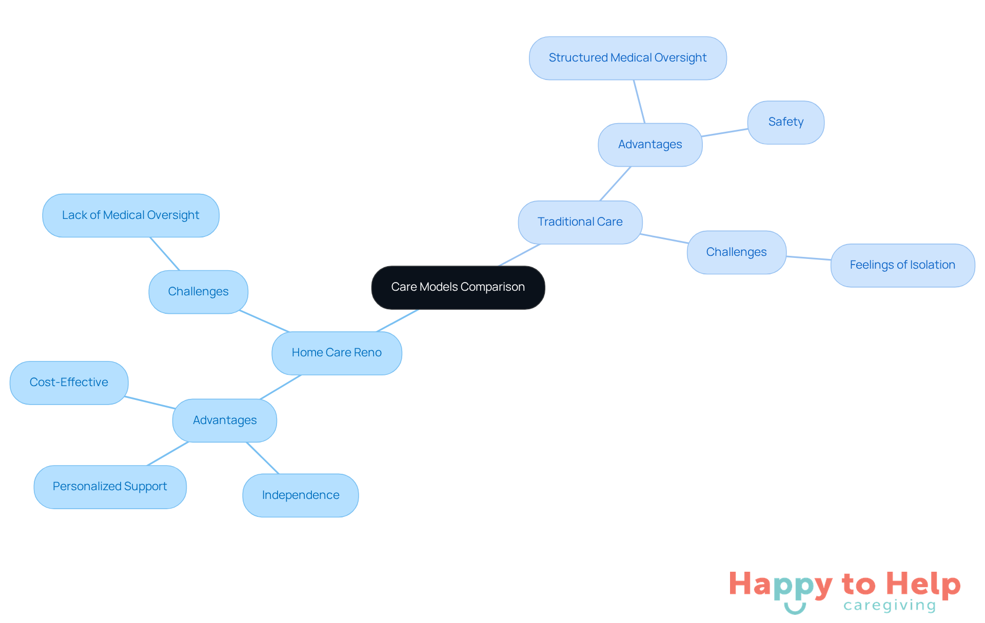 The central node represents the overall topic, while the branches show the key points for each care model. Advantages and challenges are clearly laid out to help families understand their options.