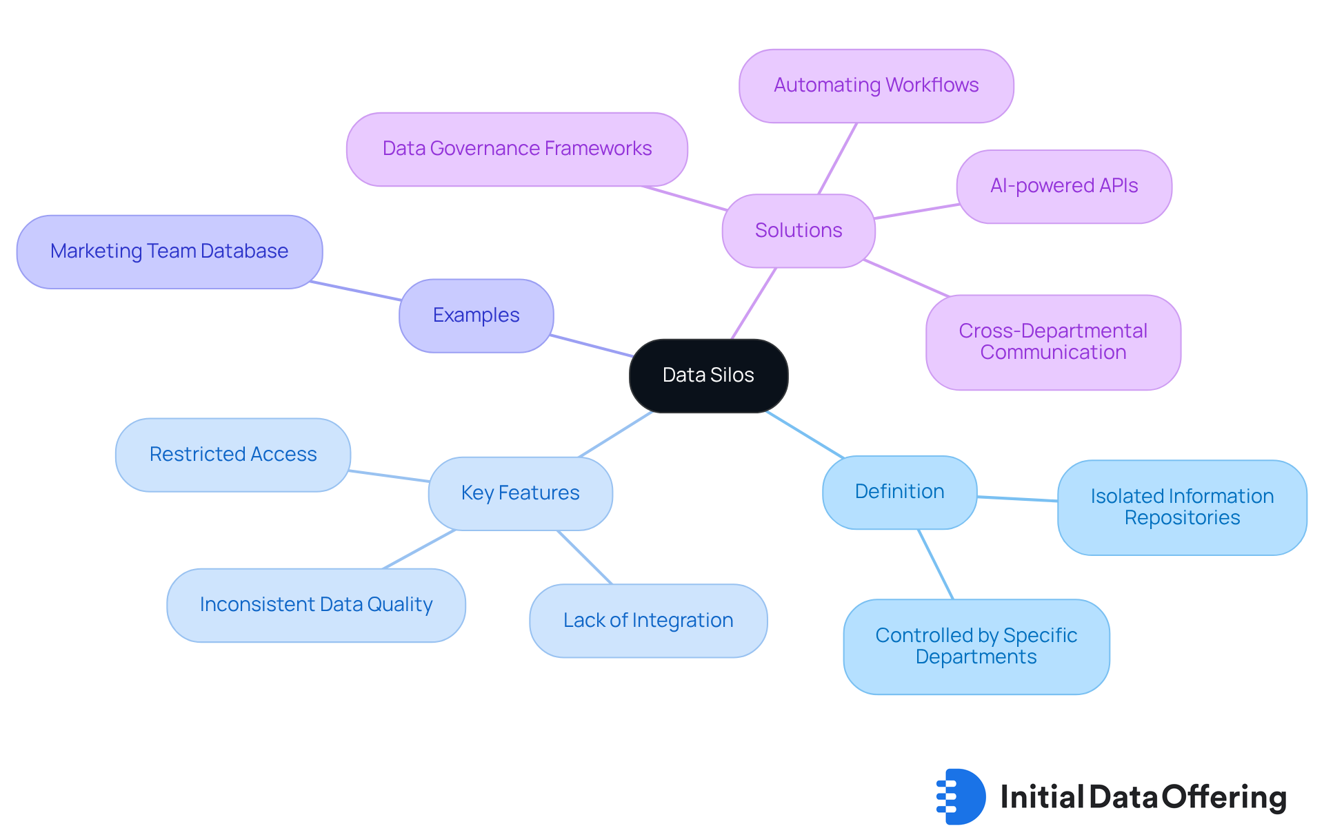 The center represents the main idea of data silos, while the branches show important aspects like features and solutions. Each color-coded branch helps you see how everything connects and contributes to understanding the challenges and solutions related to data silos.