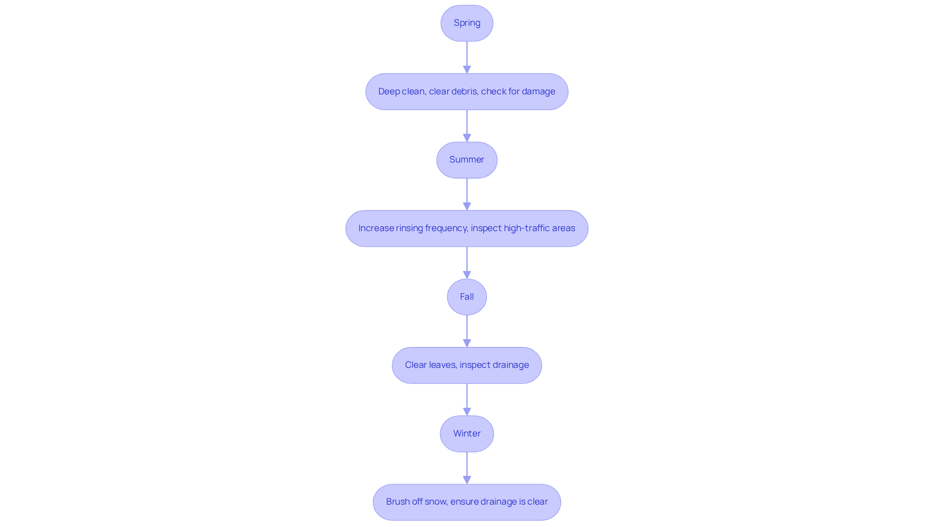 Each box represents a season with specific maintenance tasks. Follow the flow from Spring to Winter to see how to care for your artificial grass throughout the year.