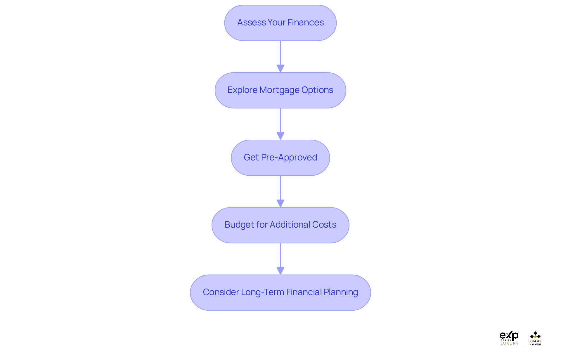 Each box represents a crucial step in your journey to buying a waterfront home. Follow the arrows to see how each step leads to the next, helping you navigate the financing and budgeting process.