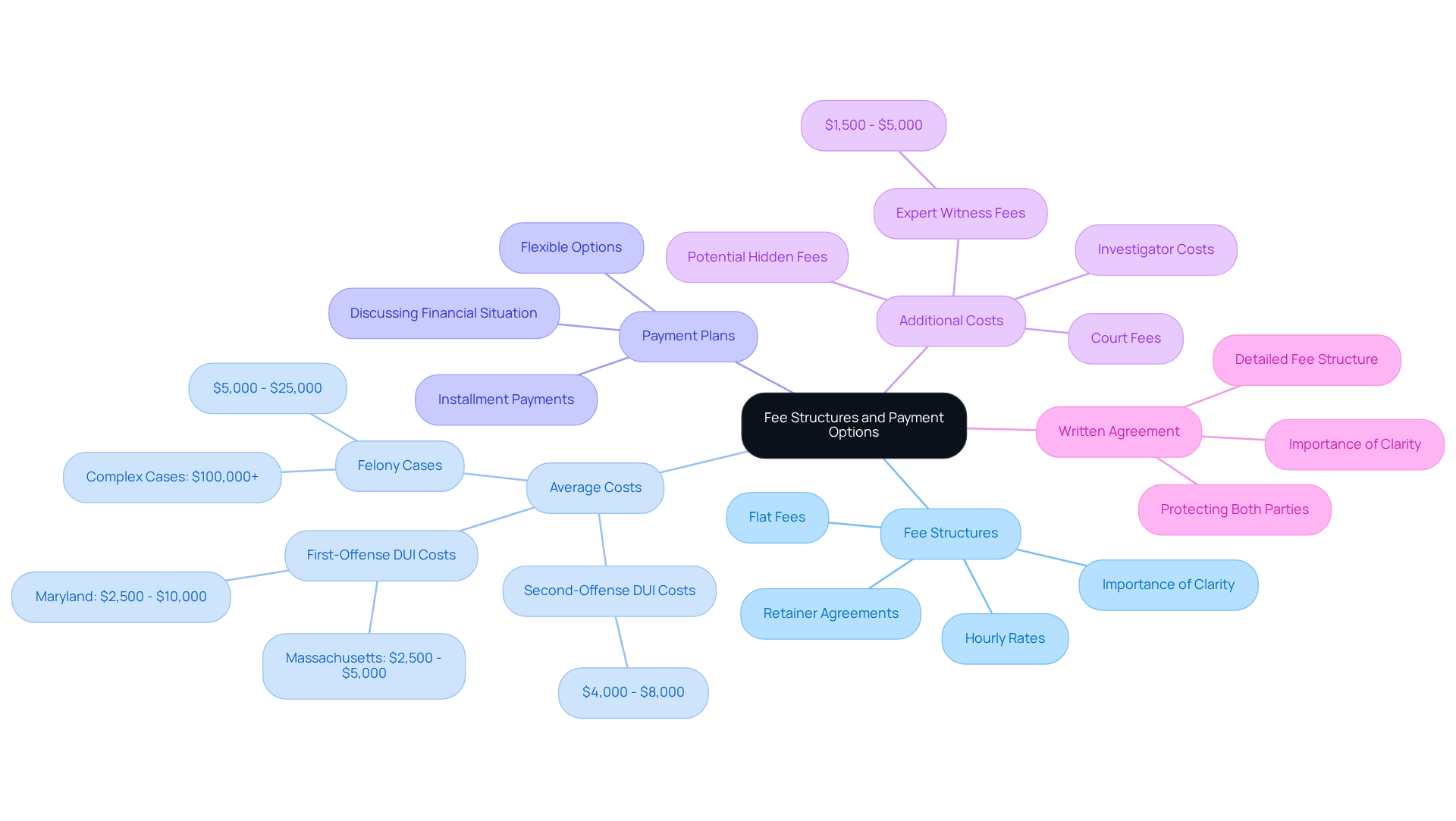 This mindmap helps you visualize the different aspects of legal fees and payment options. Start at the center with the main topic, then follow the branches to explore each area in detail. Each branch represents a key aspect of understanding legal fees, making it easier to see how they relate to your decision-making process. This mindmap helps you visualize the different aspects of legal fees and payment options. Start at the center with the main topic, then follow the branches to explore each area in detail. Each branch represents a key aspect of understanding legal fees, making it easier to see how they relate to your decision-making process.